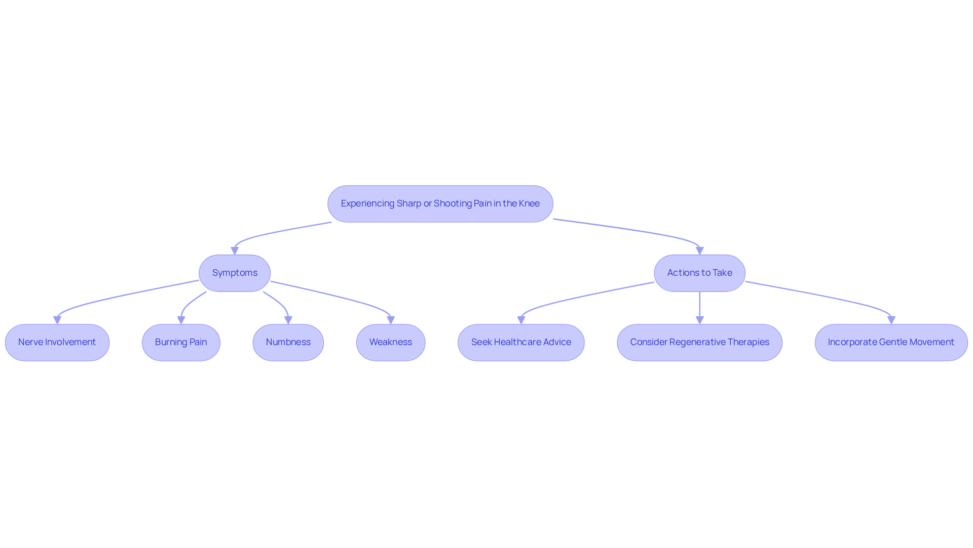 This flowchart guides you through the journey of dealing with knee pain. Start at the top with your experience of pain, then follow the arrows to understand the symptoms and the actions you can take to find relief. Each step is designed to help you navigate your path to recovery.