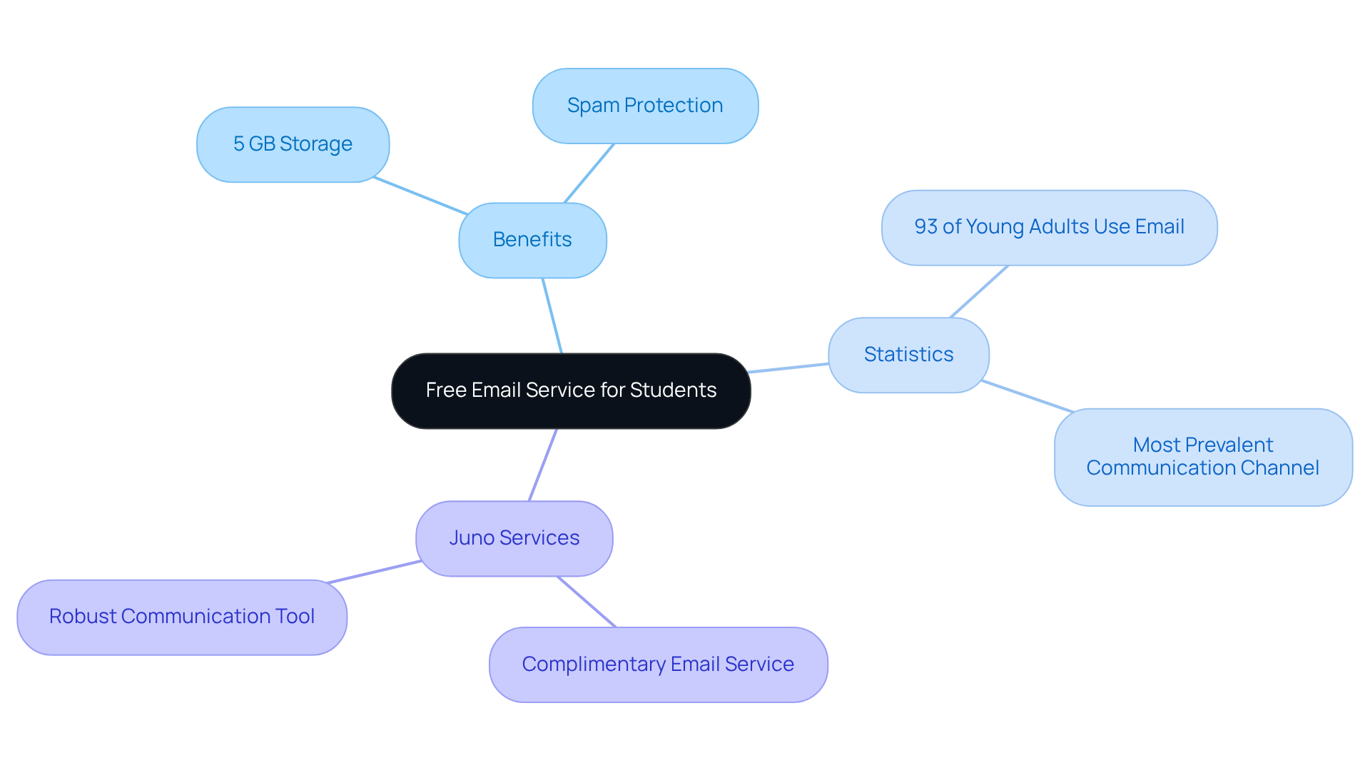The central node represents the main topic, while the branches show the benefits and statistics that support why email is essential for students. Each color-coded branch helps you easily identify different related aspects.