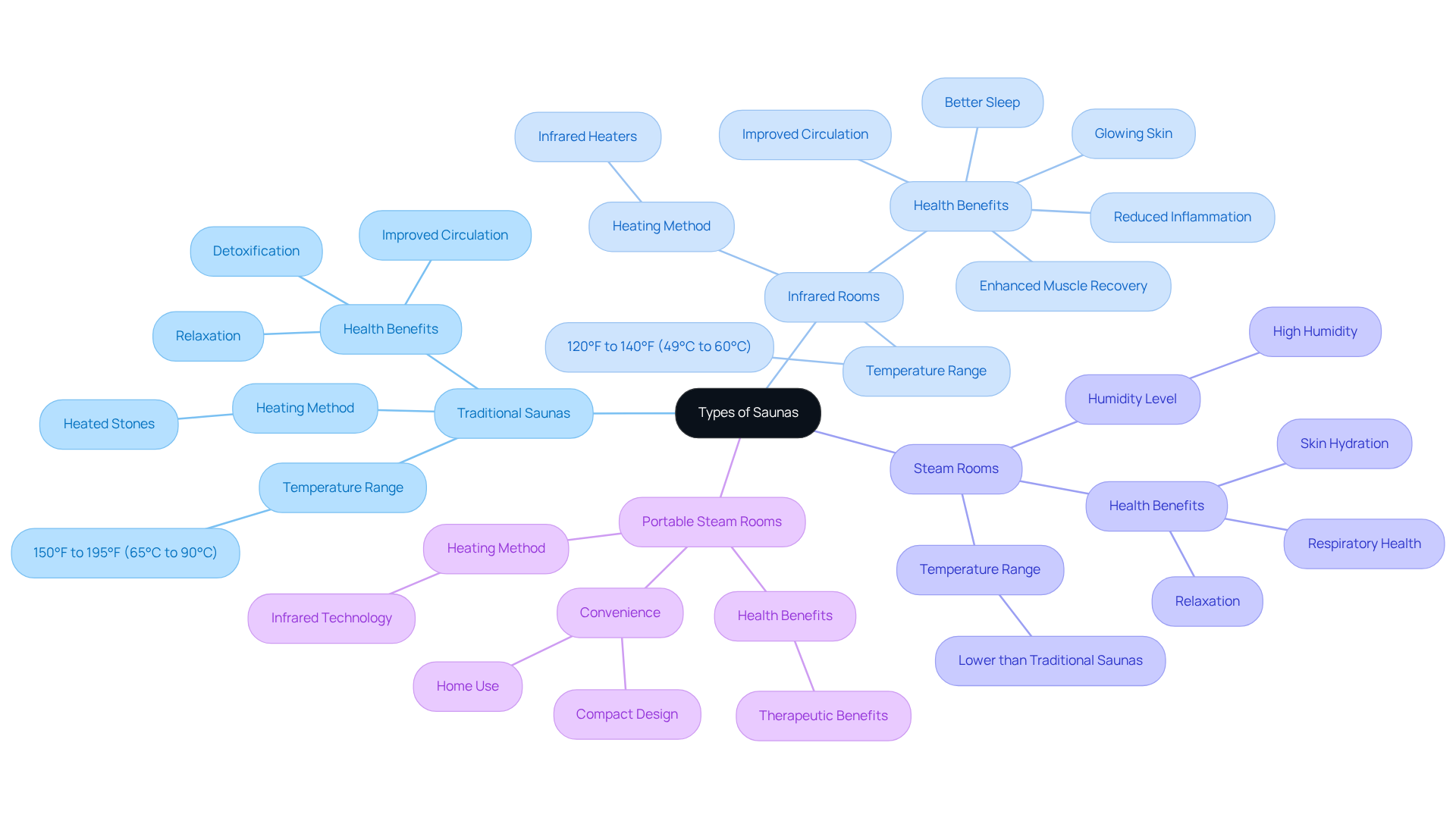 At the center, you have the main topic of sauna types. Each branch represents a unique sauna category, and the sub-branches will detail their specific features and benefits, helping you understand which sauna might be best for your wellness needs.