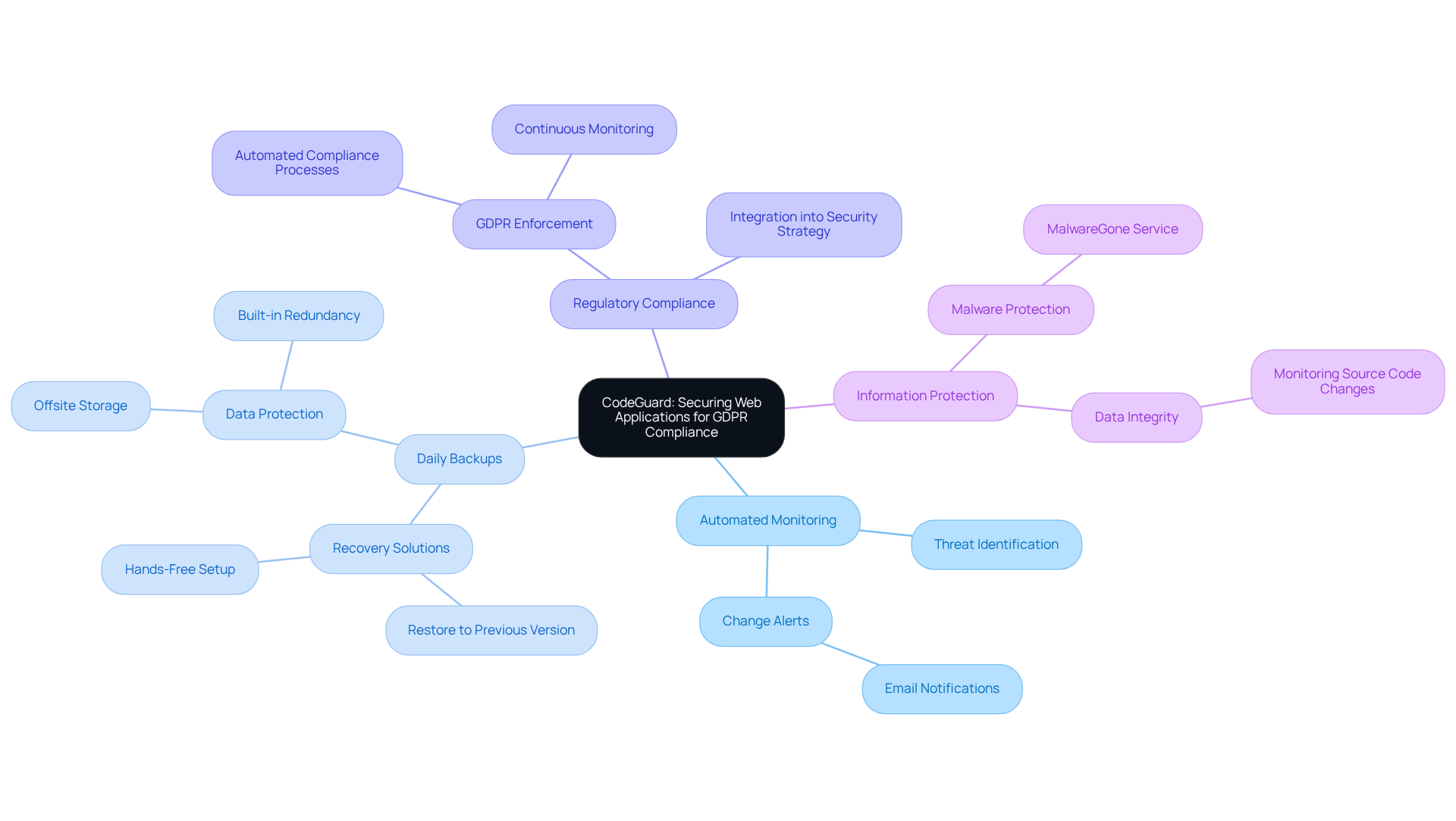 The central node represents CodeGuard, while the branches show its key features and how they contribute to GDPR compliance. Each color-coded branch helps you quickly identify different aspects of the tool's capabilities.