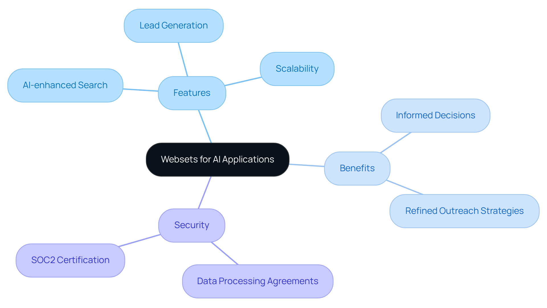 The central node represents Websets, while the branches show its features, benefits, and security aspects. Each branch connects to specific elements that illustrate how Websets supports AI applications and business growth. The central node represents Websets, while the branches show its features, benefits, and security aspects. Each branch connects to specific elements that illustrate how Websets supports AI applications and business growth.