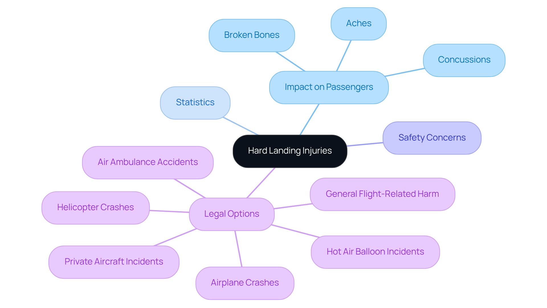 This mindmap starts with the main topic of hard landing injuries at the center. Each branch represents a different aspect of the topic, such as the effects on passengers or the types of incidents that can occur. Follow the branches to explore how these elements connect and what they mean for safety and legal options. This mindmap starts with the main topic of hard landing injuries at the center. Each branch represents a different aspect of the topic, such as the effects on passengers or the types of incidents that can occur. Follow the branches to explore how these elements connect and what they mean for safety and legal options.