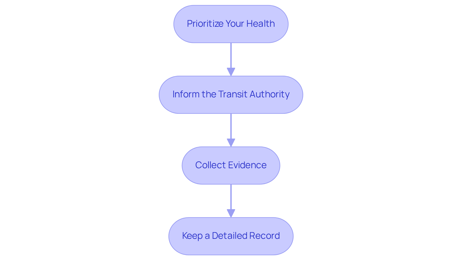 This flowchart guides you through the essential steps to take after an accident on public transportation. Start at the top and follow the arrows down to see what you should do next, ensuring you protect your health and rights.