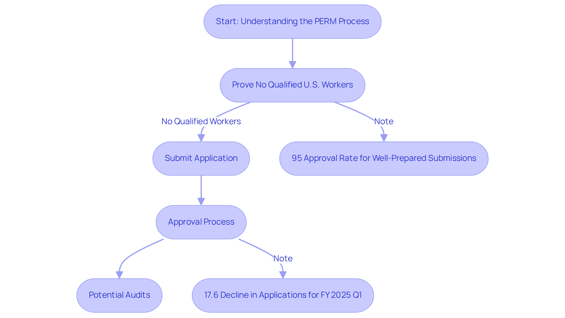 This flowchart guides you through the PERM process for sponsoring foreign workers. Each box represents a step you need to take, and the arrows show the order in which to complete them. The side notes provide important statistics and insights to help you understand the context and challenges of the process.