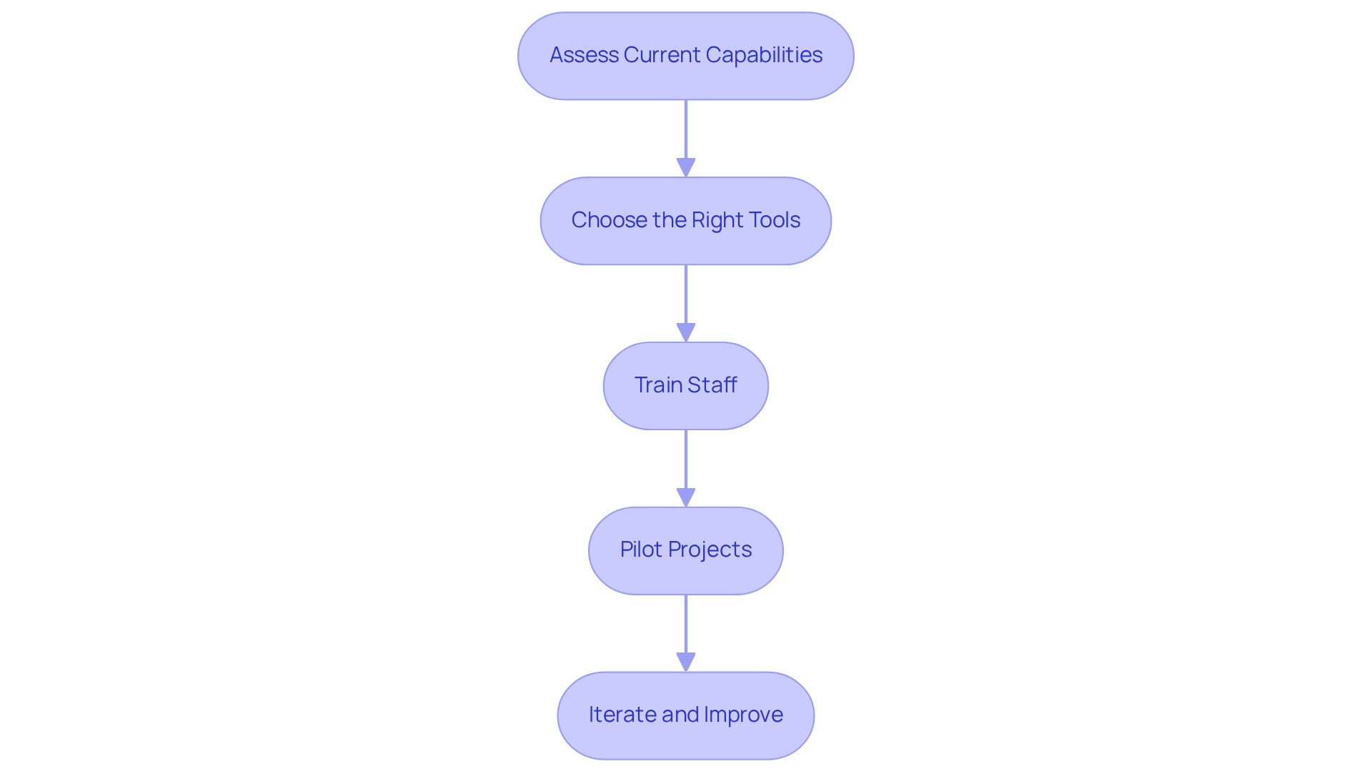 Each box represents a crucial step in the integration process. Follow the arrows to see how each practice builds on the previous one, guiding organizations toward effective AI tool implementation.