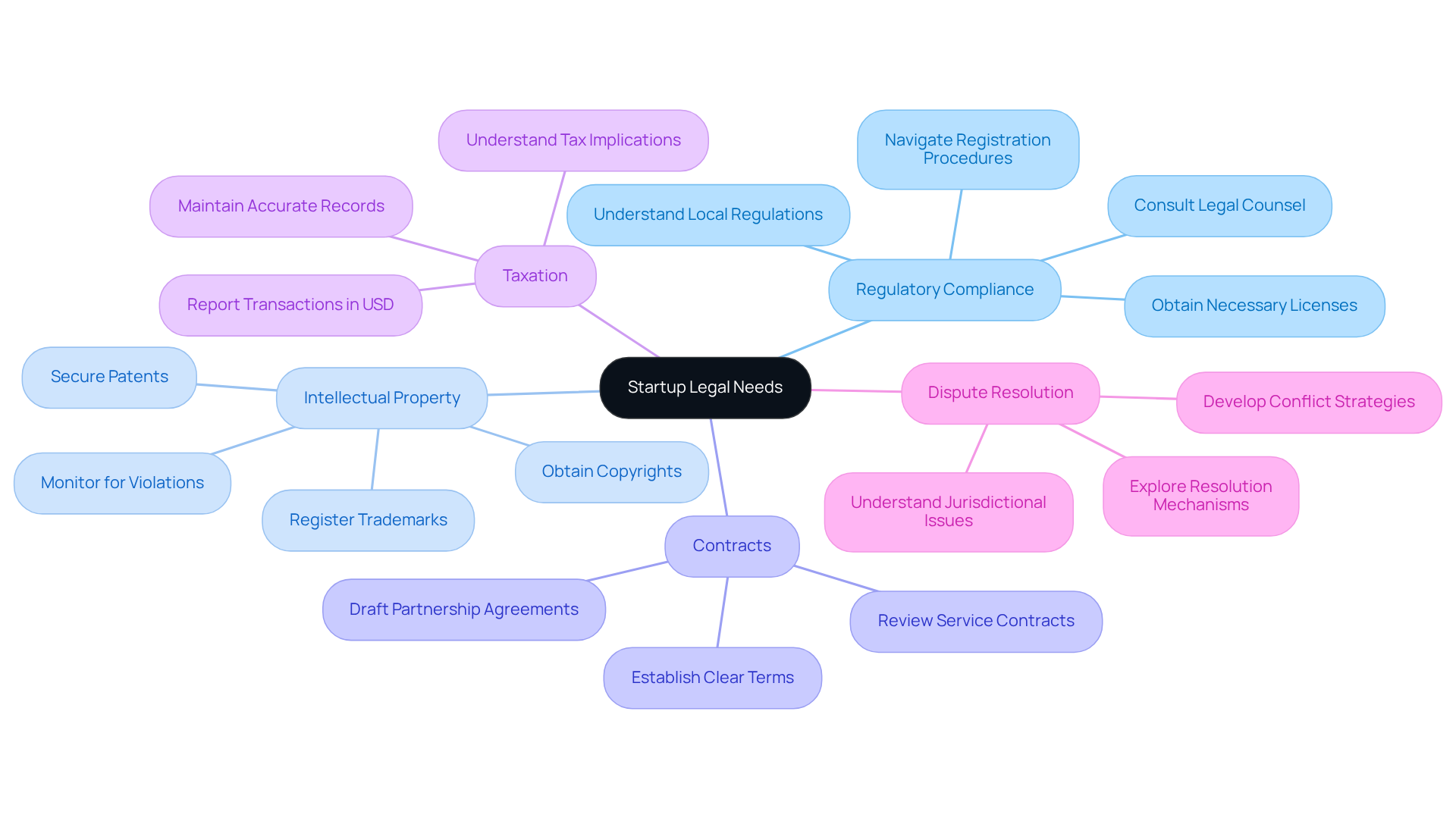 The center represents the overall legal needs for your startup, and each branch shows different areas you should focus on. The sub-branches provide more detail on what you need to consider within each area. The center represents the overall legal needs for your startup, and each branch shows different areas you should focus on. The sub-branches provide more detail on what you need to consider within each area.
