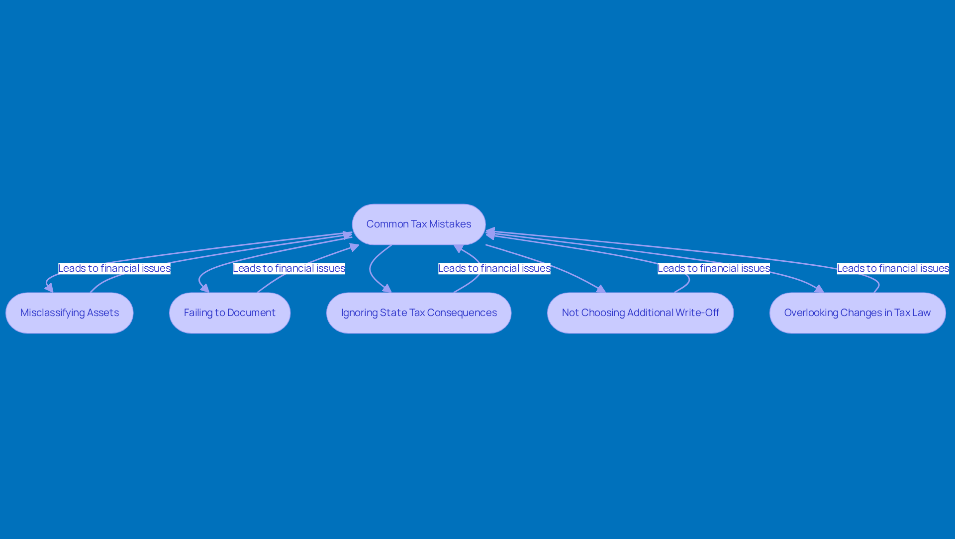 Each box represents a common mistake that can cost small business owners money. Follow the arrows to see how these mistakes connect back to the central theme of tax management. Each box represents a common mistake that can cost small business owners money. Follow the arrows to see how these mistakes connect back to the central theme of tax management.
