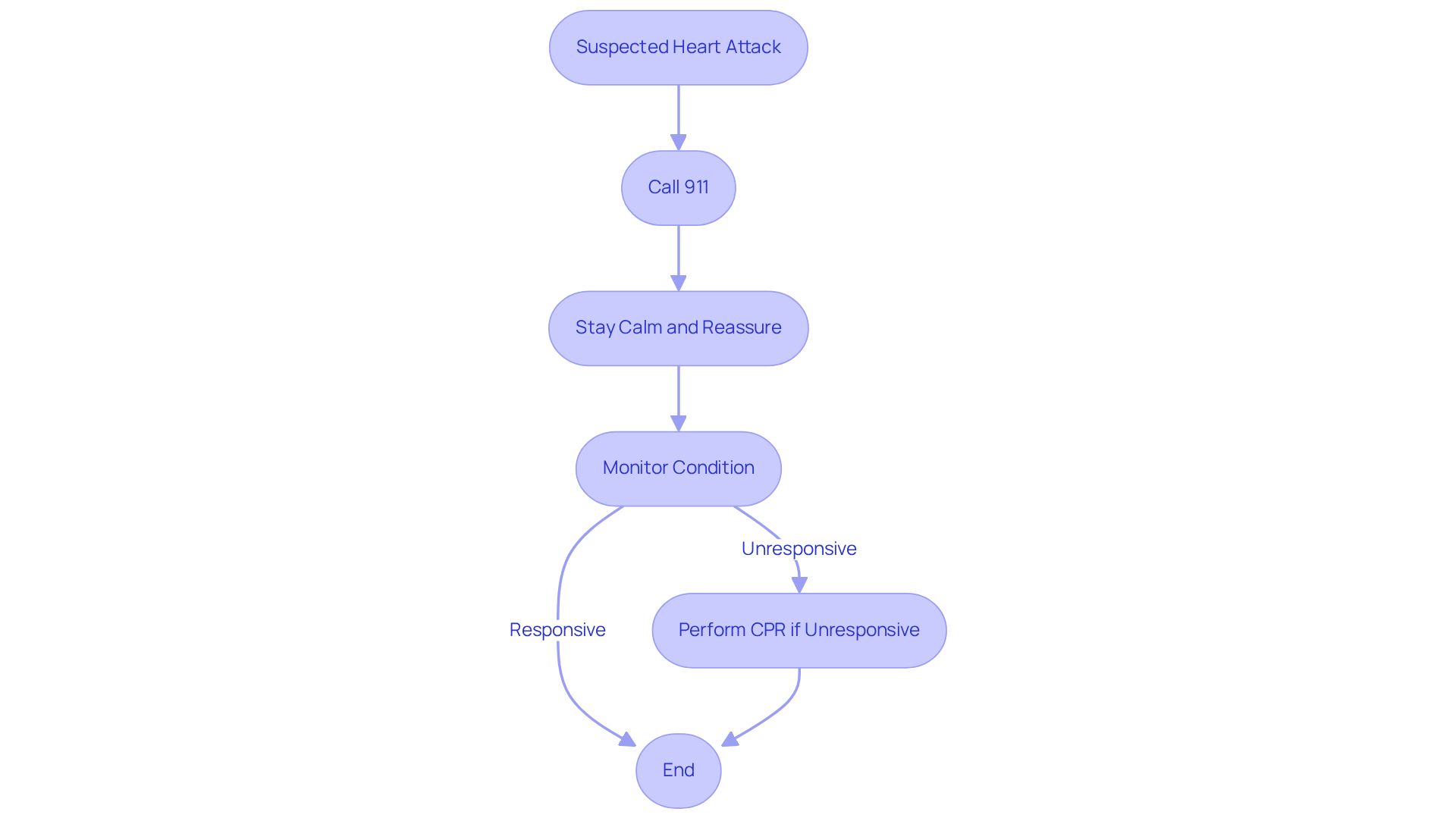 This flowchart guides you through the critical steps to take if you suspect someone is having a heart attack. Start at the top and follow the arrows to see what to do next - from calling for help to monitoring the person's condition.