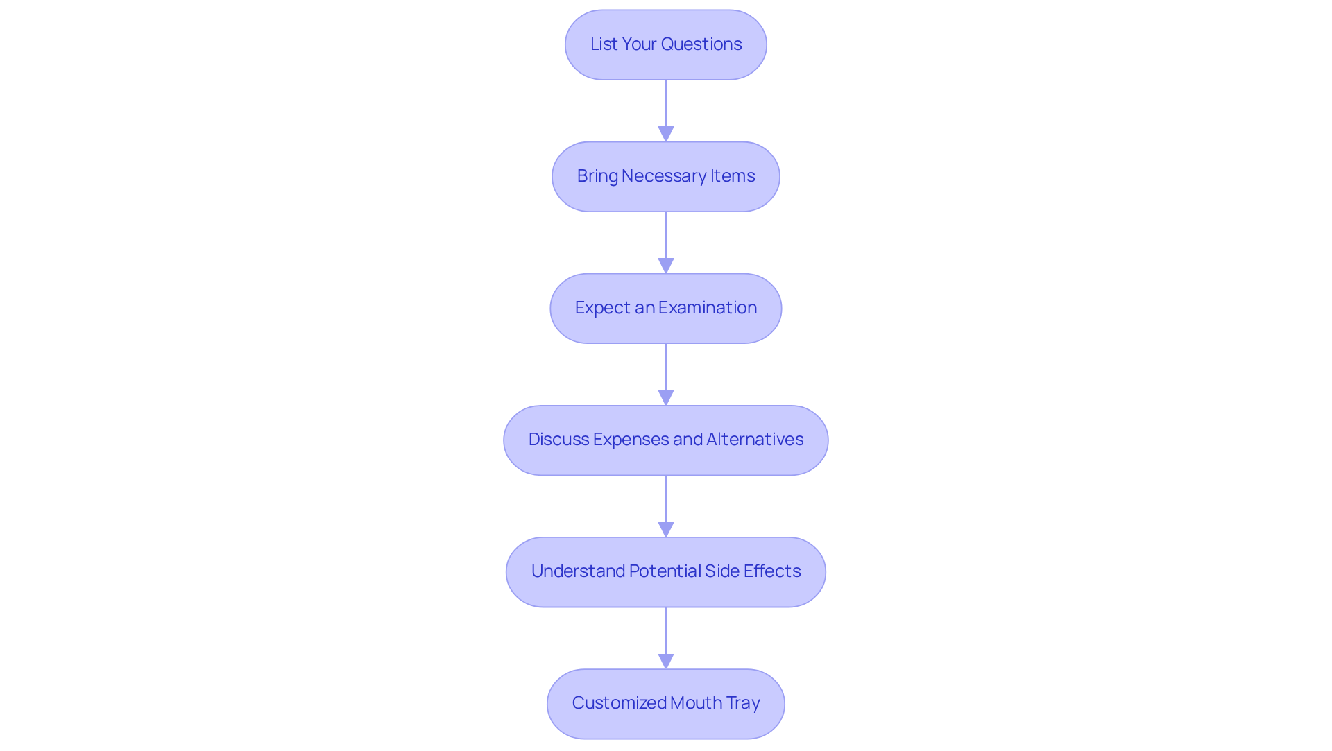 Follow the arrows from the top to the bottom to see what you need to do before your dental visit. Each box shows a specific step to help you prepare, so you can feel confident and informed when you meet with your dentist.