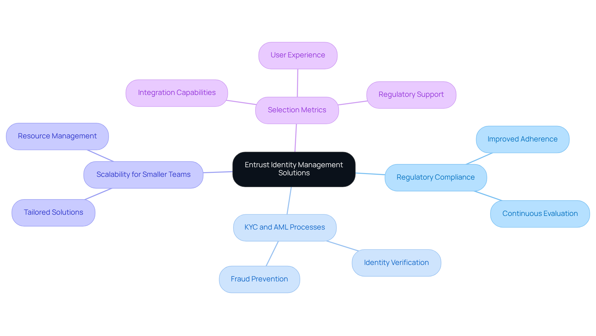 The central node represents Entrust's solutions, while the branches show how they support regulatory compliance and other important aspects. Each sub-branch provides more detail on specific features or benefits.