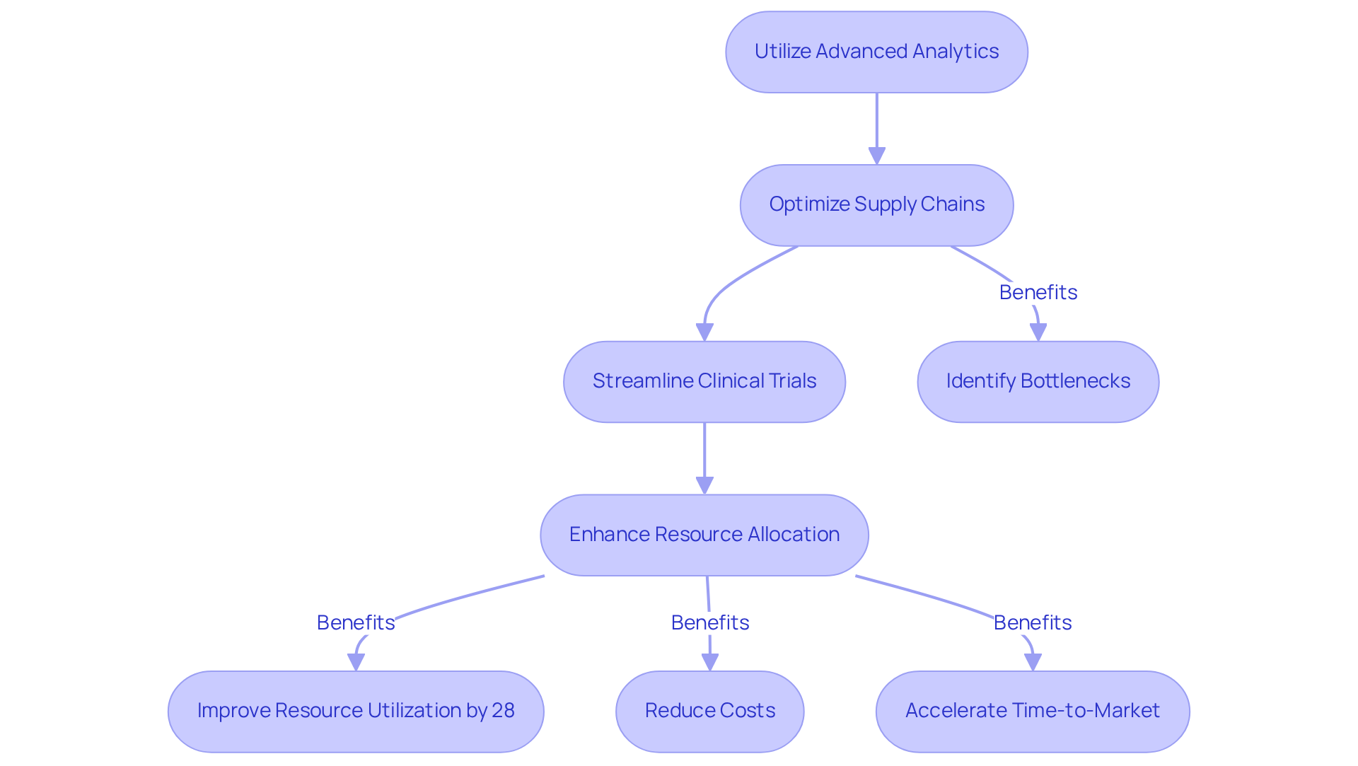 Follow the arrows to understand how utilizing advanced analytics leads to improved efficiency in the pharmaceutical sector. Each box represents a key step or outcome, showing the journey from analytics to operational benefits.