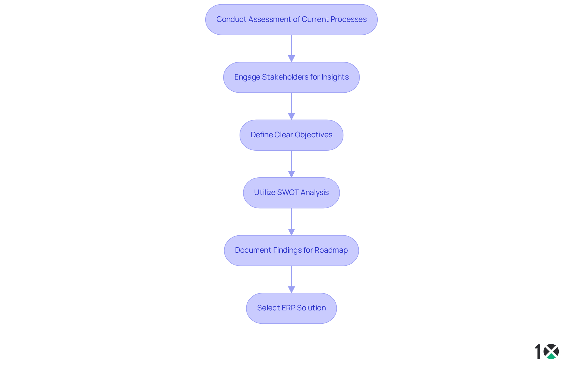 Follow the arrows to see each step in the process of identifying your business needs and goals. Each box represents a stage of the journey, leading you toward effective decision-making.