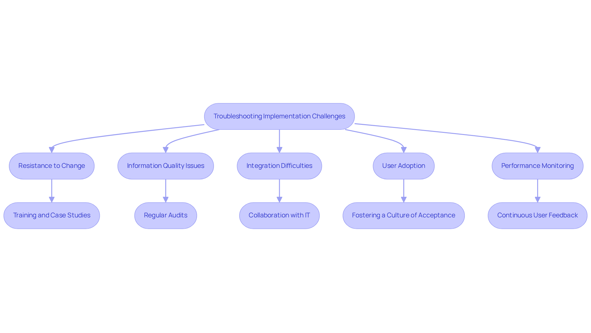 This flowchart shows the common challenges faced when implementing an AI assistant and the strategies to overcome them. Follow the arrows to see how each challenge connects to its solution, helping you navigate the implementation process effectively. This flowchart shows the common challenges faced when implementing an AI assistant and the strategies to overcome them. Follow the arrows to see how each challenge connects to its solution, helping you navigate the implementation process effectively.