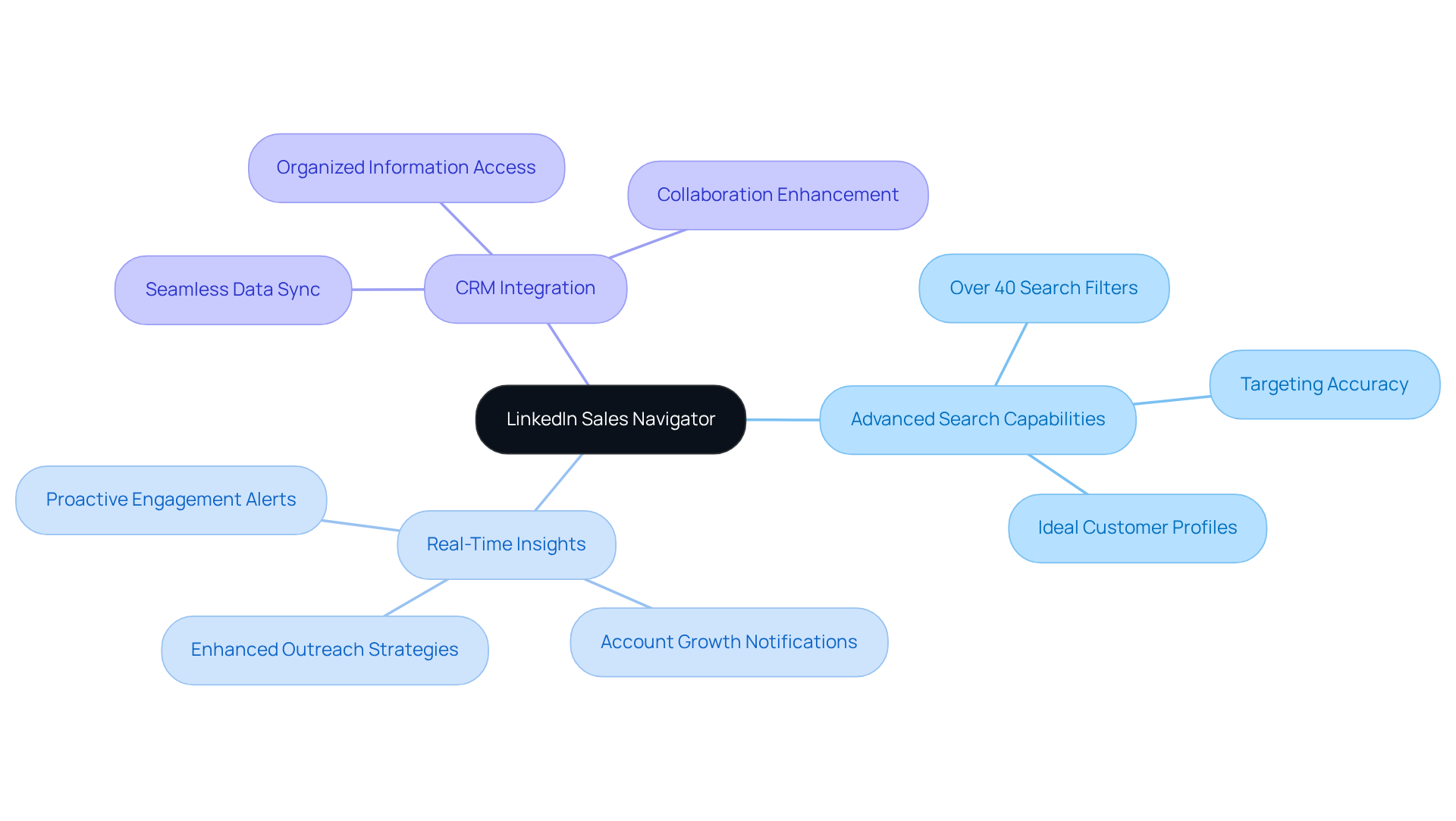 The central node represents LinkedIn Sales Navigator, while the branches show its key features. Each sub-branch highlights specific benefits, helping you understand how these features work together to improve social selling.