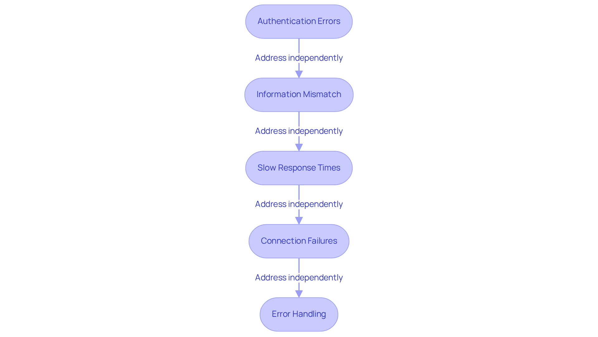 Each box represents a common issue faced when using APIs. Follow the arrows to see how to address each issue — the strategies listed will guide you through resolving the problems effectively.