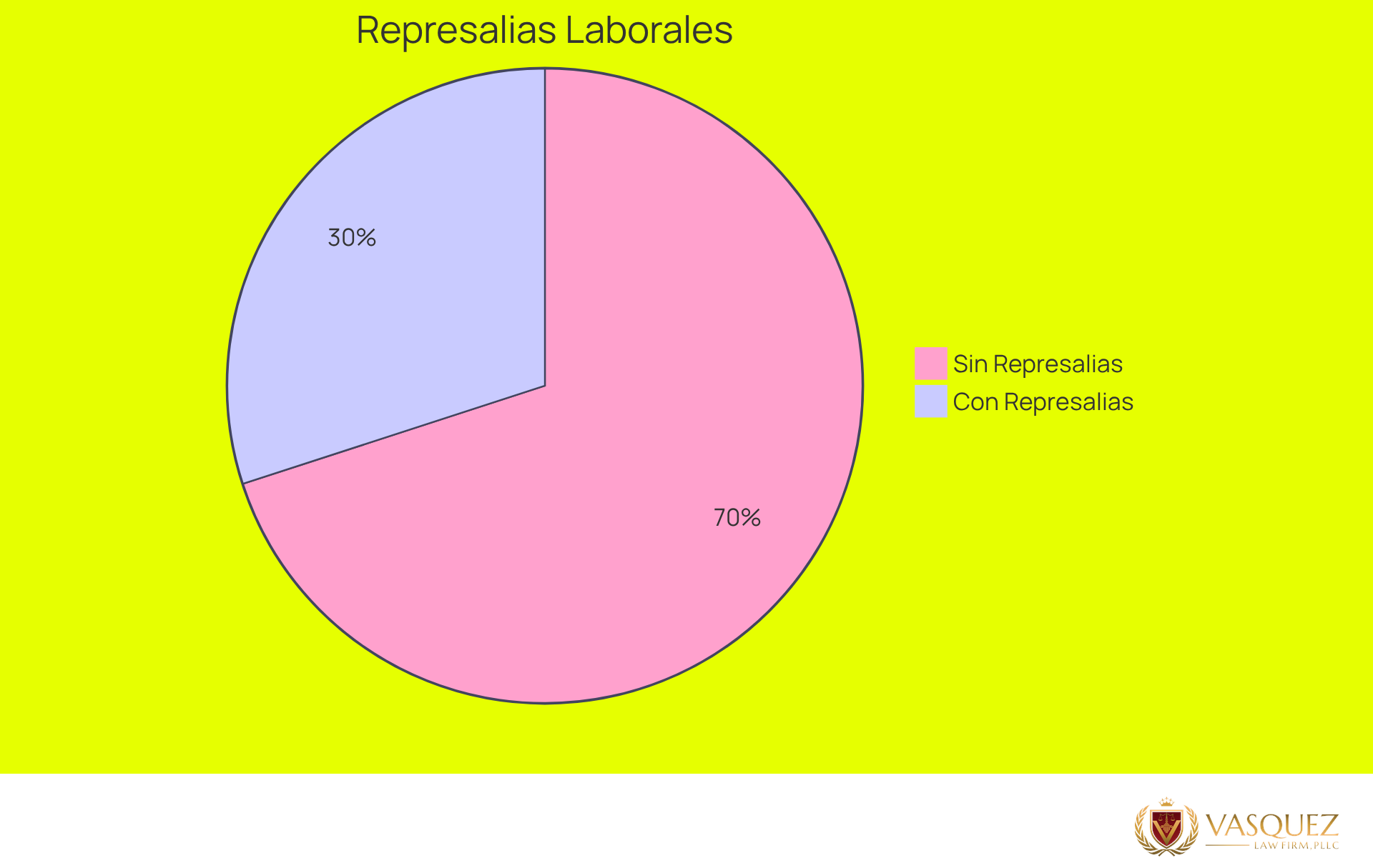 El gráfico muestra la proporción de empleados que enfrentan represalias (30%) frente a aquellos que no (70%). Un mayor porcentaje significa que más empleados están en riesgo, lo que resalta la necesidad de defensa legal. El gráfico muestra la proporción de empleados que enfrentan represalias (30%) frente a aquellos que no (70%). Un mayor porcentaje significa que más empleados están en riesgo, lo que resalta la necesidad de defensa legal.