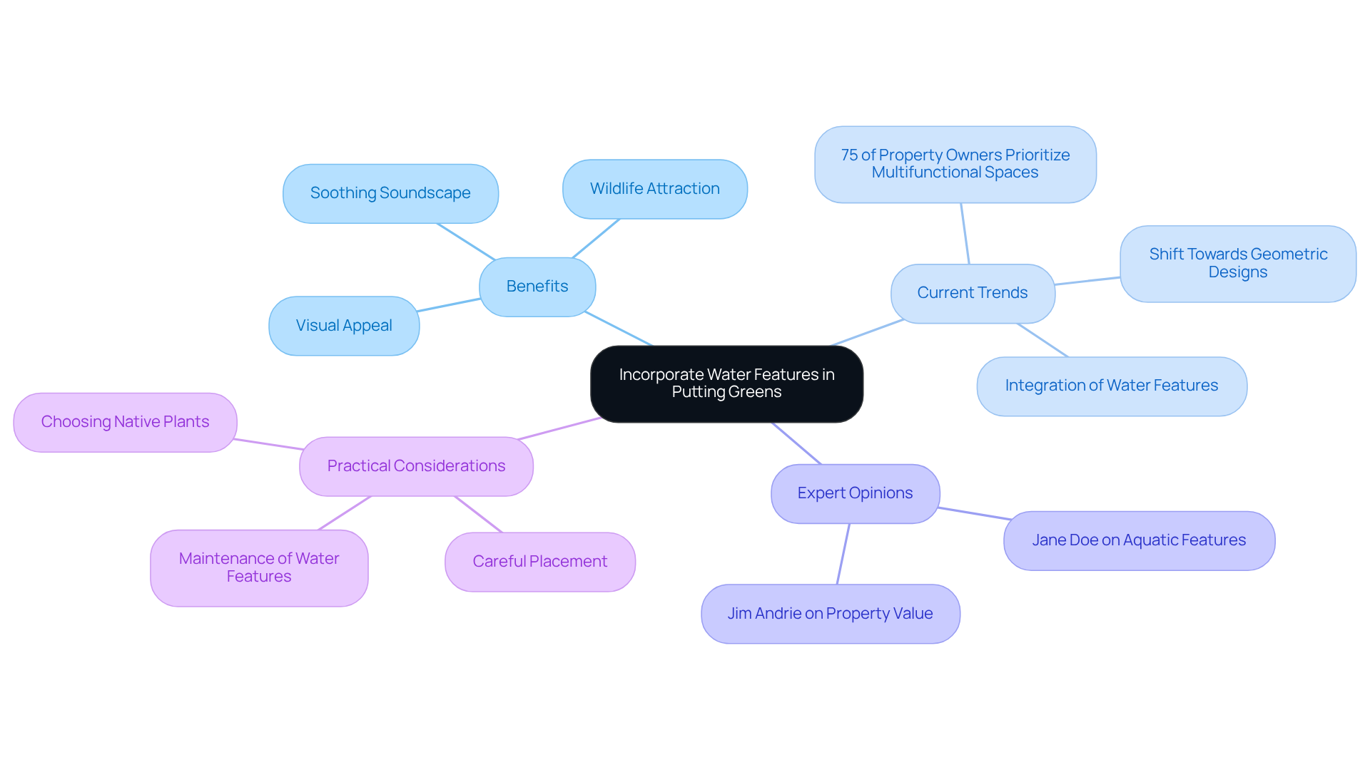 The central idea is about adding water features to putting greens. Each branch shows different aspects: benefits like beauty and tranquility, trends in landscaping, expert insights, and practical tips for placement. The central idea is about adding water features to putting greens. Each branch shows different aspects: benefits like beauty and tranquility, trends in landscaping, expert insights, and practical tips for placement.