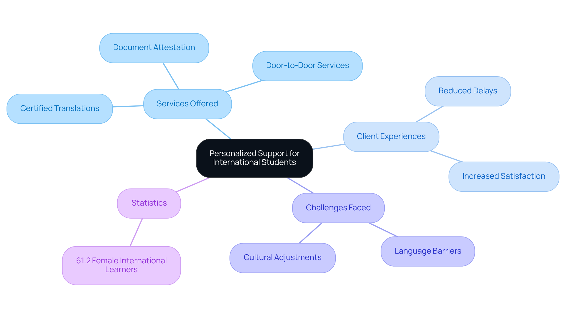 This mindmap starts with the main idea of personalized support at the center. Each branch represents a different aspect of the support system, showing how services, experiences, challenges, and statistics are interconnected. Follow the branches to see how each part contributes to helping international students succeed.