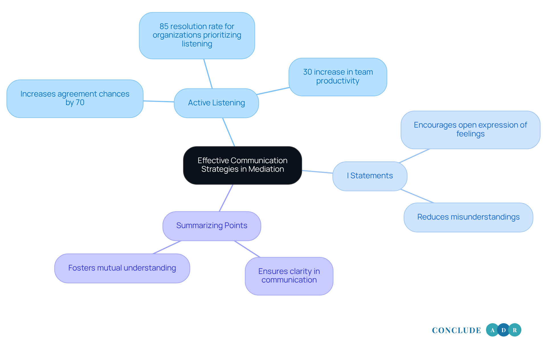 This mindmap starts with the core idea of fostering effective dialogue in mediation. Each branch represents a strategy that contributes to better communication. The more you branch out, the more you see how these strategies can lead to tangible benefits like improved resolution rates and productivity.