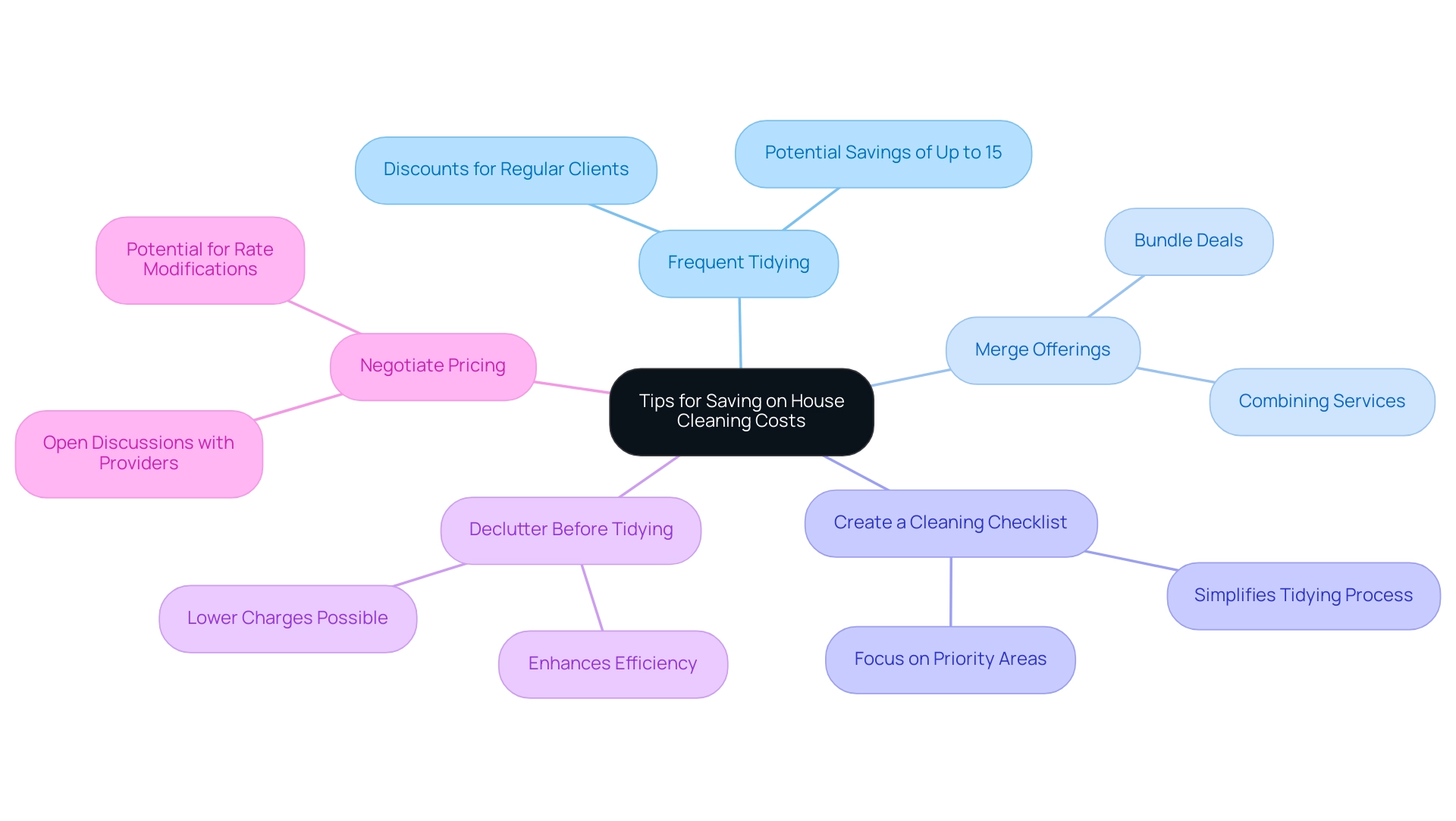 Each branch represents a strategy for saving costs, with distinct colors for clarity.