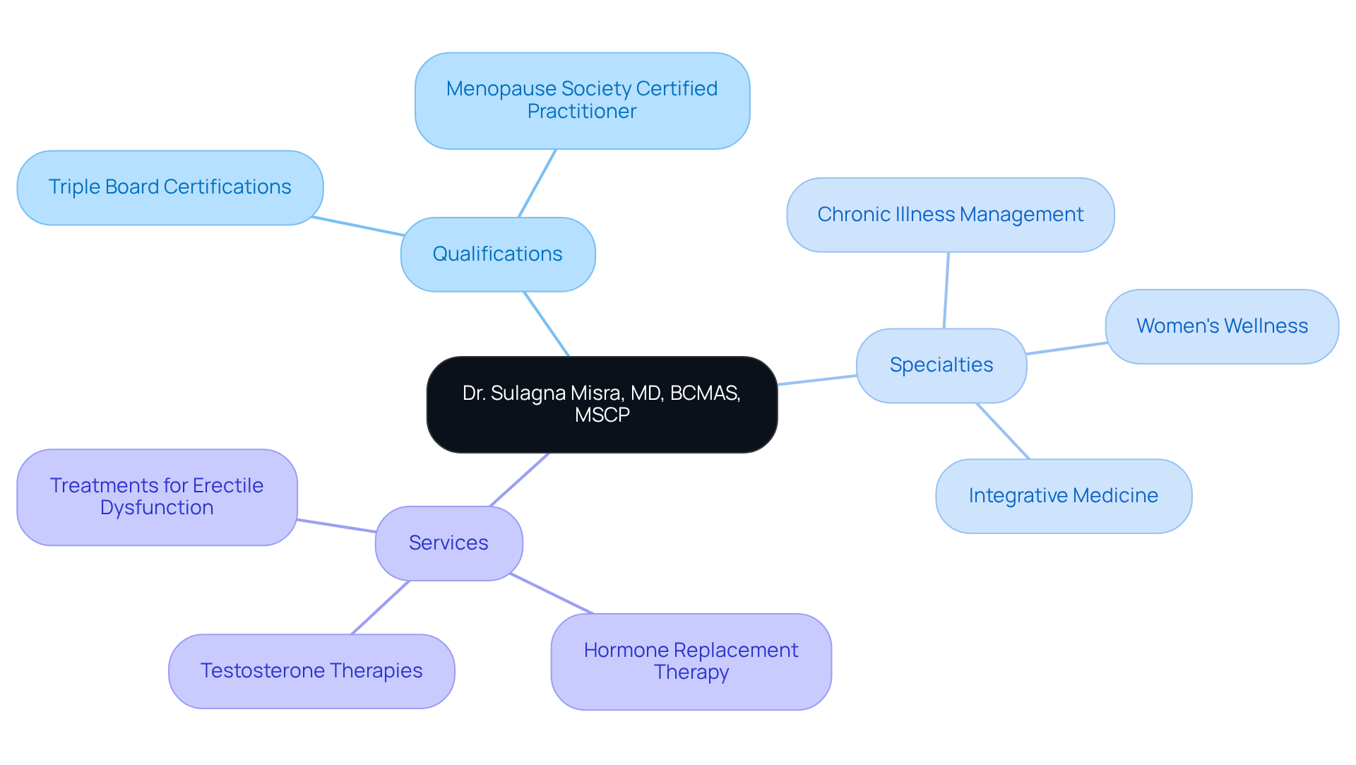 This mindmap shows the qualifications, specialties, and services offered by Dr. Misra. Start at the center with her name and explore the branches to see her credentials, areas of focus, and the specific health services available. Each branch represents a different aspect of her practice, helping you understand how she can support your health journey. This mindmap shows the qualifications, specialties, and services offered by Dr. Misra. Start at the center with her name and explore the branches to see her credentials, areas of focus, and the specific health services available. Each branch represents a different aspect of her practice, helping you understand how she can support your health journey.