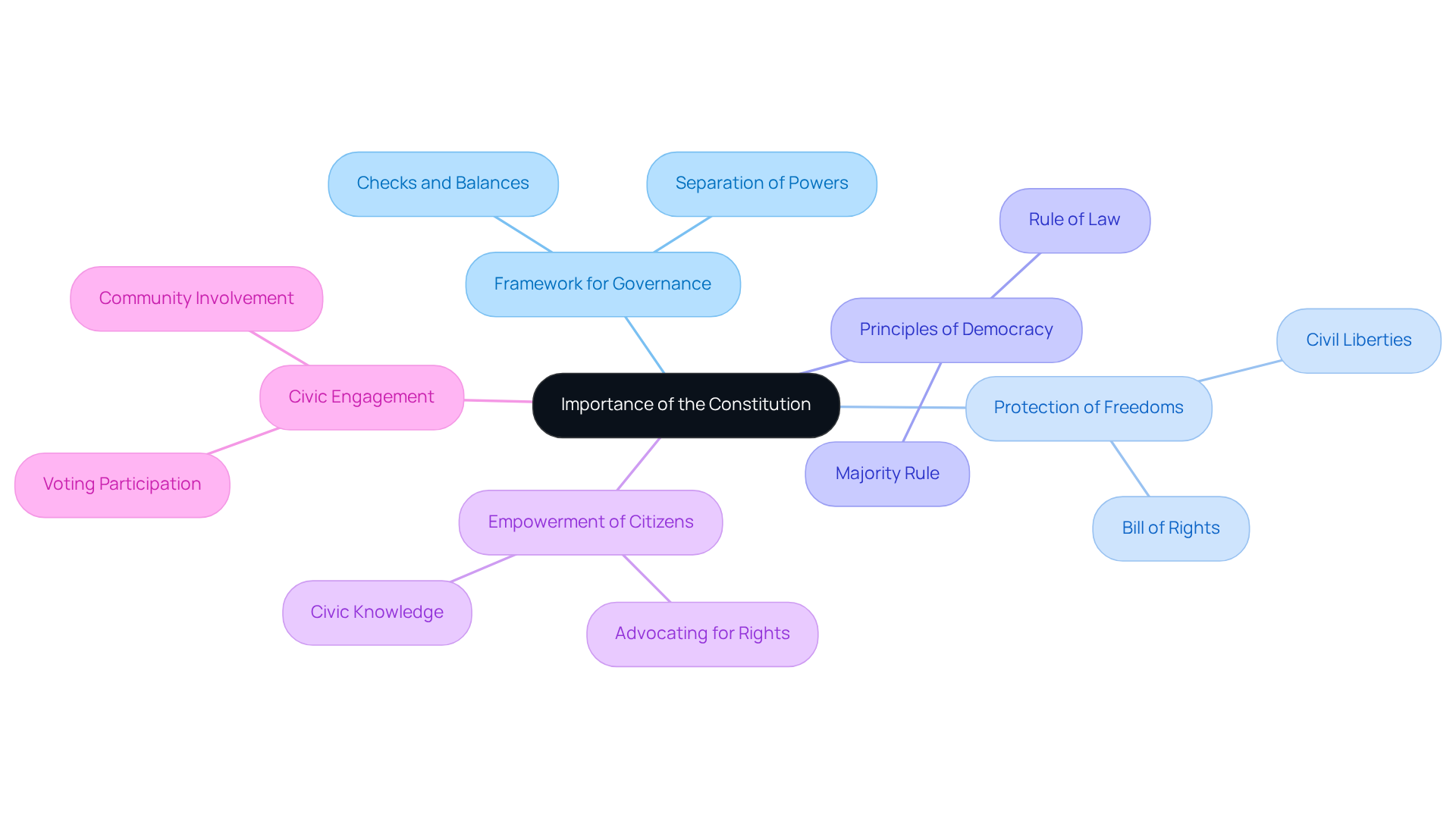 This mindmap illustrates why the Constitution matters. Start at the center with the main idea, then explore each branch to see the various reasons it is significant for citizens and how it impacts their lives.