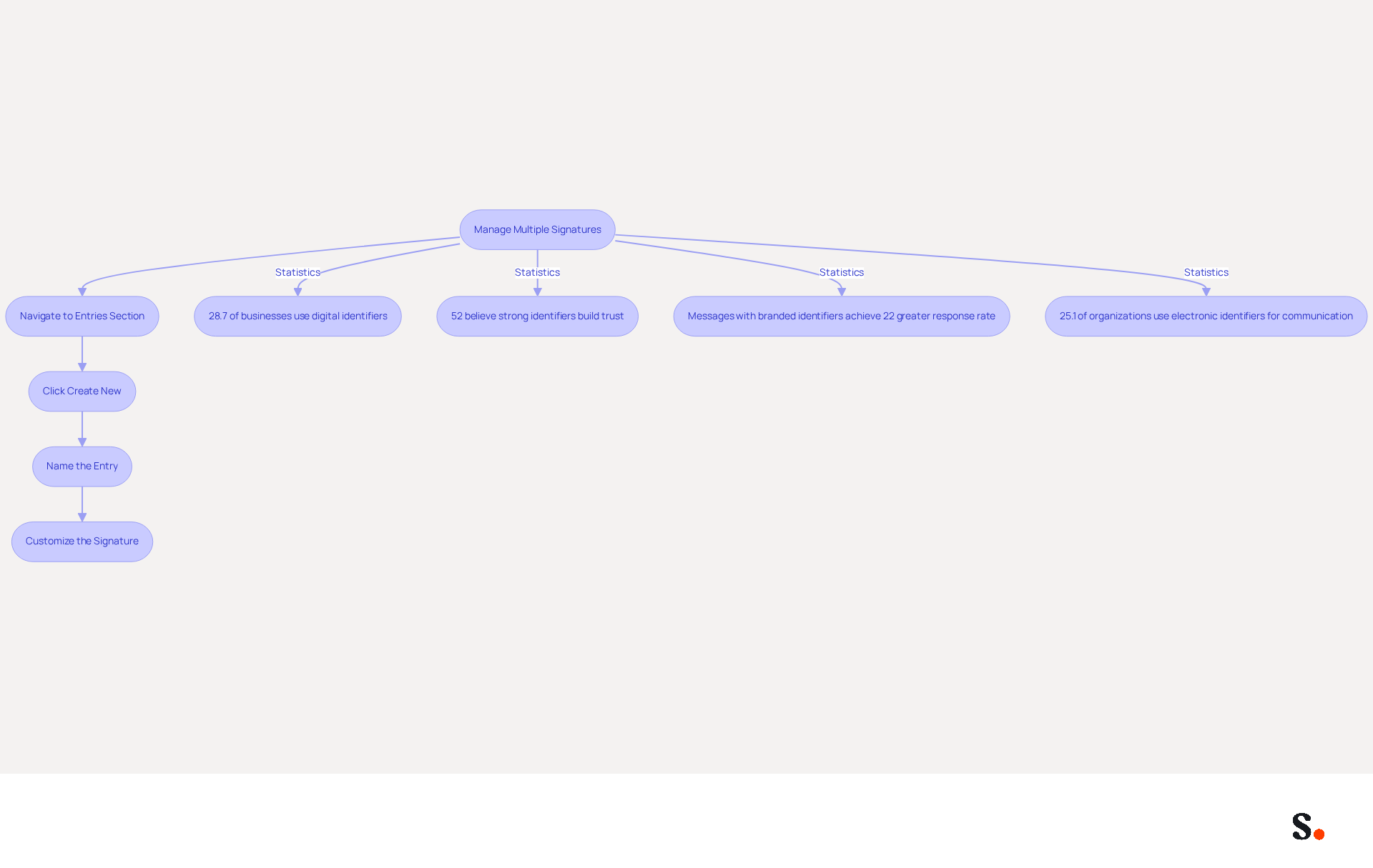 This flowchart shows how to manage your digital signatures in Gmail. Follow the steps from creating a new signature to customizing it. The statistics highlight the importance of using digital identifiers effectively - the more you know, the better you can engage with your audience!