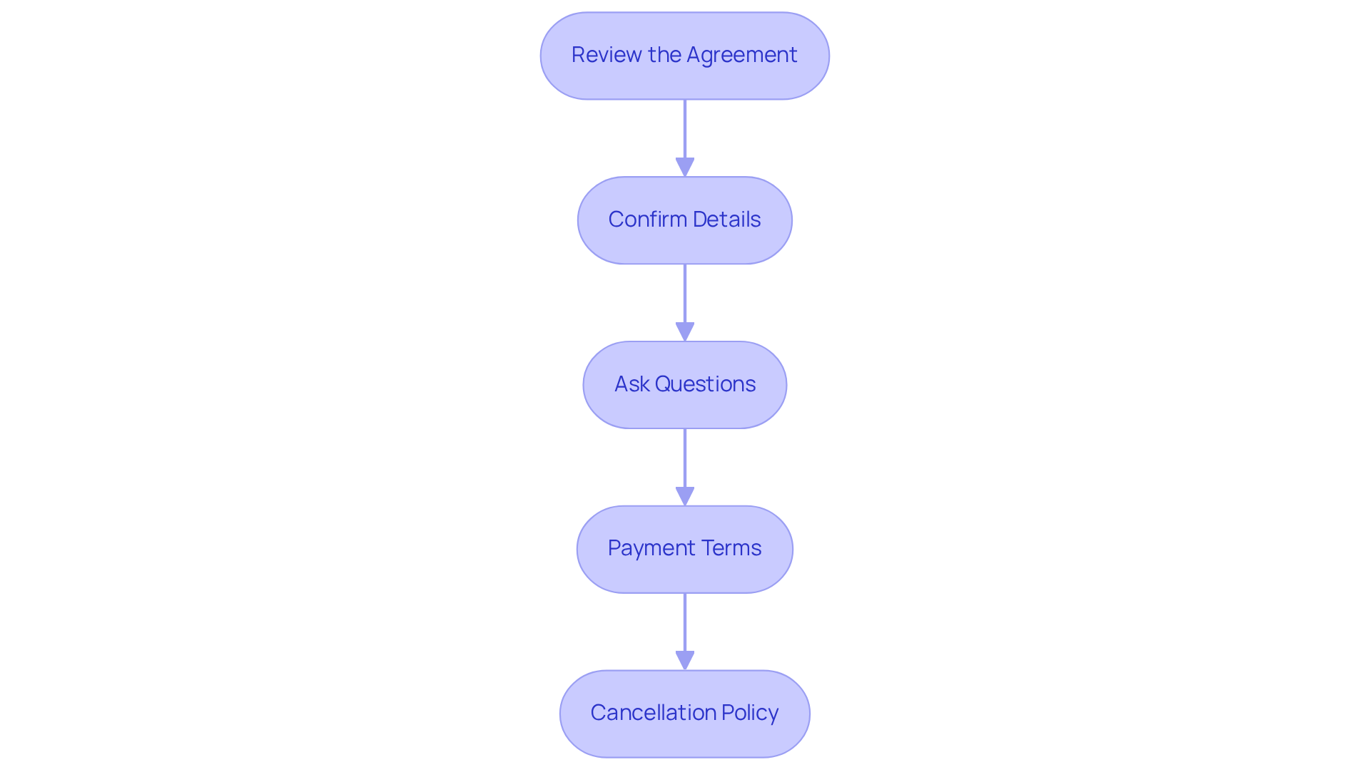 Each box represents a step you need to take to finalize your rental agreement. Follow the arrows to see the order in which you should complete these steps for a smooth rental experience.