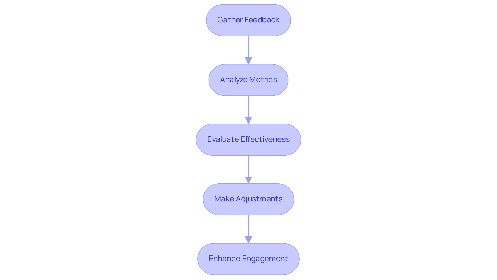 Each box represents a step in the evaluation process, with arrows indicating the flow from one step to the next. Different colors are used for each stage to enhance clarity.