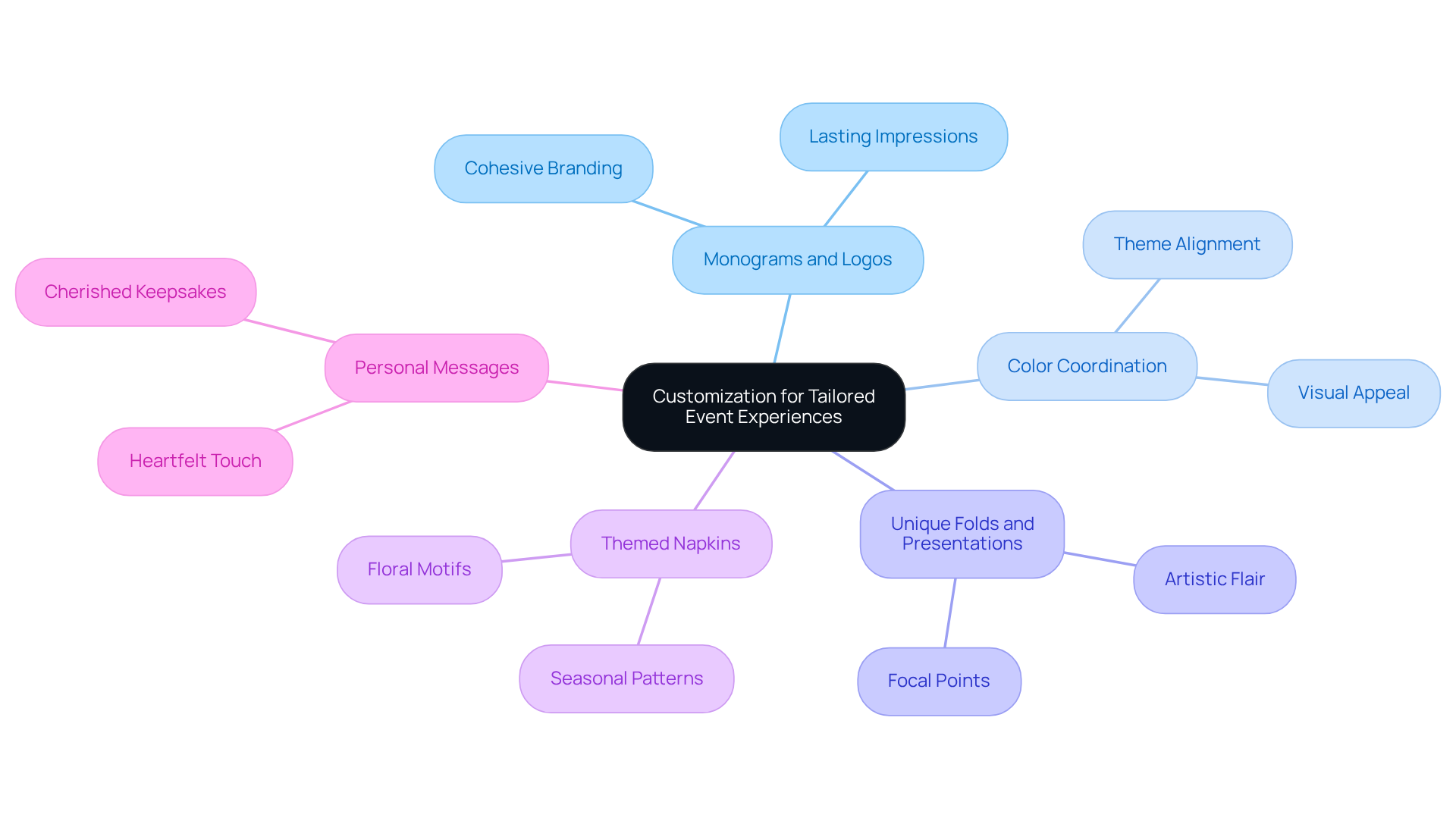 Start at the center with the main idea of customization, then follow the branches to explore different strategies that can make your event more memorable and personalized.
