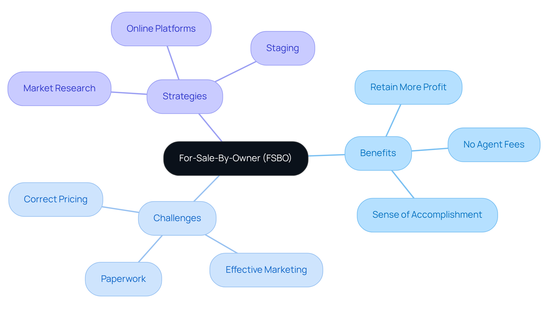 The central node represents the FSBO concept, and the branches show the key benefits, challenges, and strategies involved in selling a home without an agent. Each color-coded branch helps you quickly identify different aspects of the FSBO process.