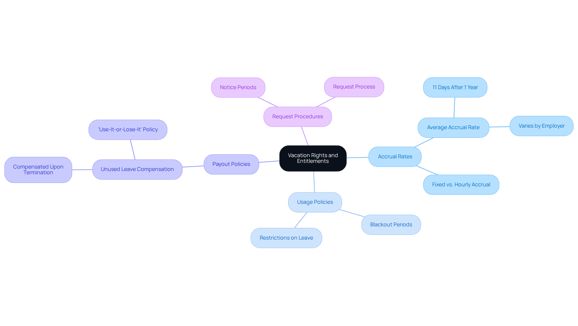 This mindmap helps you navigate your vacation rights. Start at the center with the main topic, then follow the branches to explore each key area. Each branch contains important details that can help you understand your entitlements better.