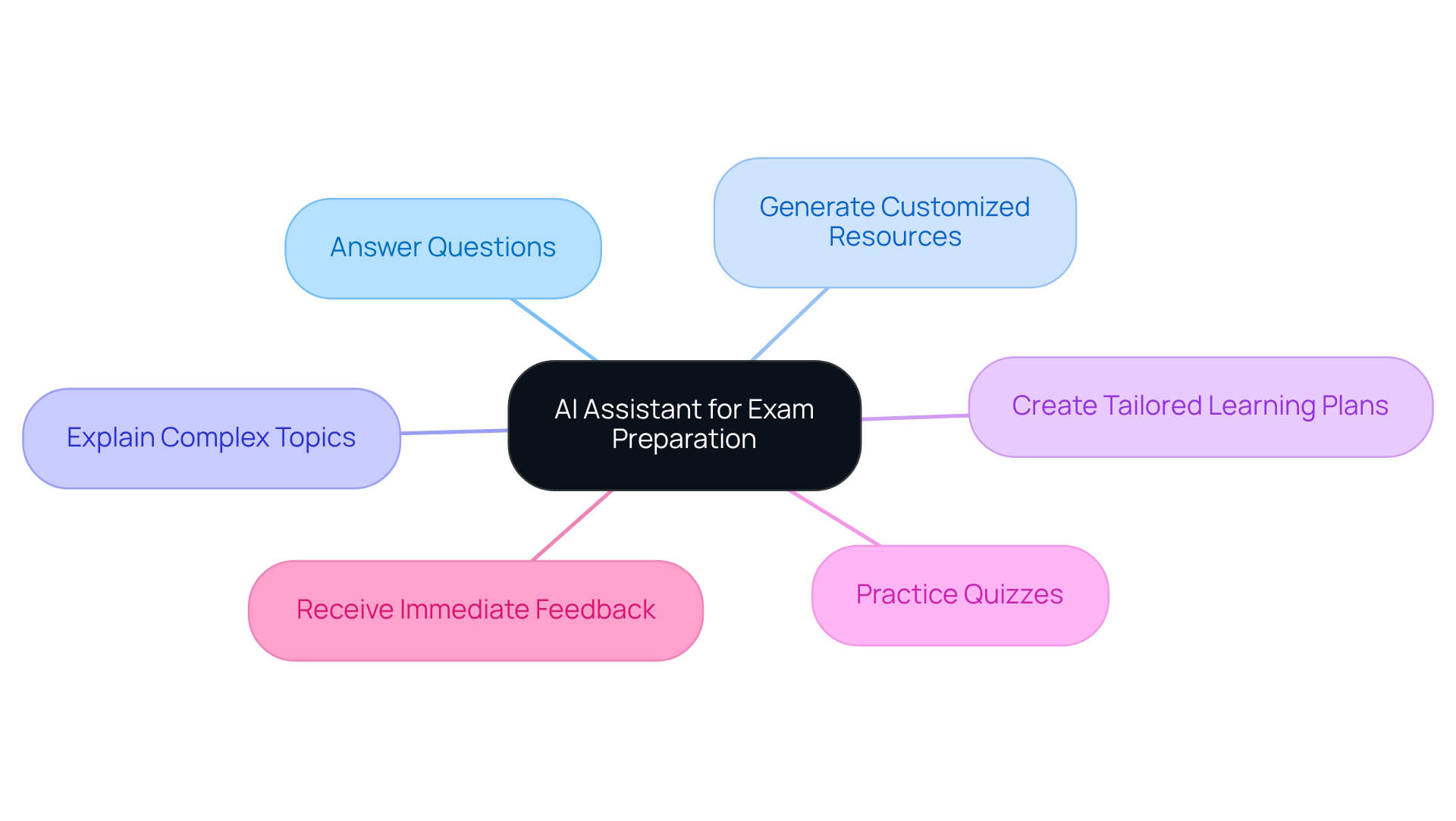 The central node represents the AI assistant, while the branches show its various features. Each feature contributes to making study sessions more effective and less stressful.