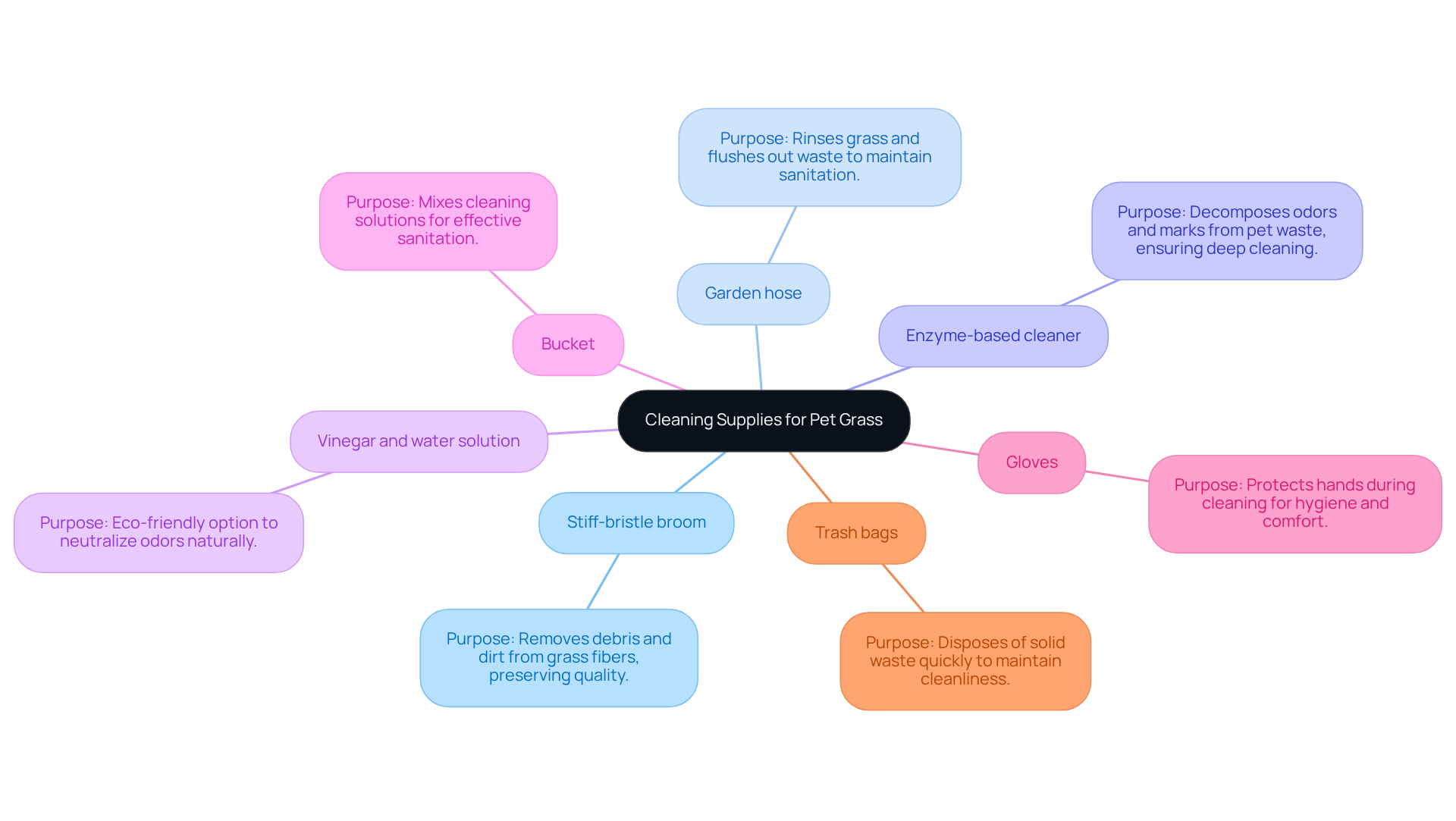 The central node represents the main topic of cleaning supplies, while each branch shows a specific tool and its purpose. This layout helps you quickly see what you need and why it's important for keeping your pet-friendly lawn clean.