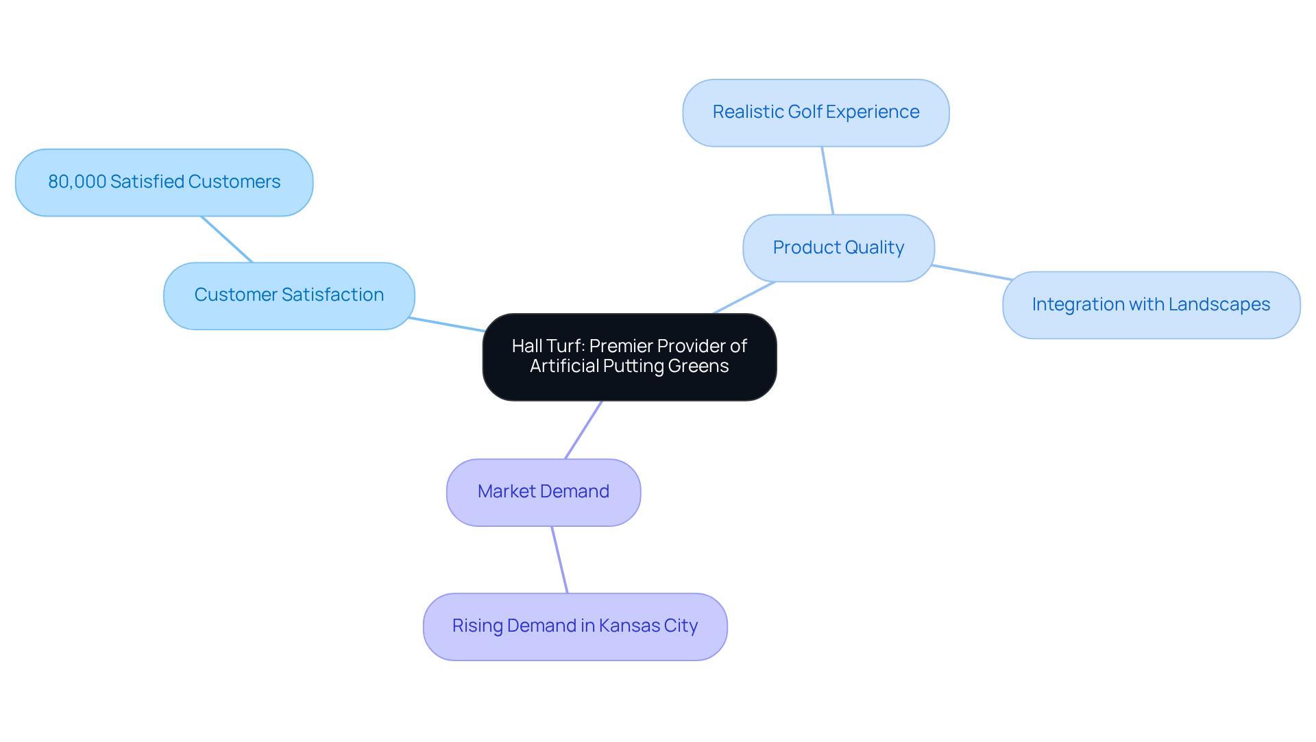 This mindmap illustrates the key aspects of Hall Turf's business. The central node represents the company, while the branches show important areas like customer satisfaction, product quality, and market demand. Each sub-branch provides more detail, helping you understand how these elements connect and contribute to the company's success.