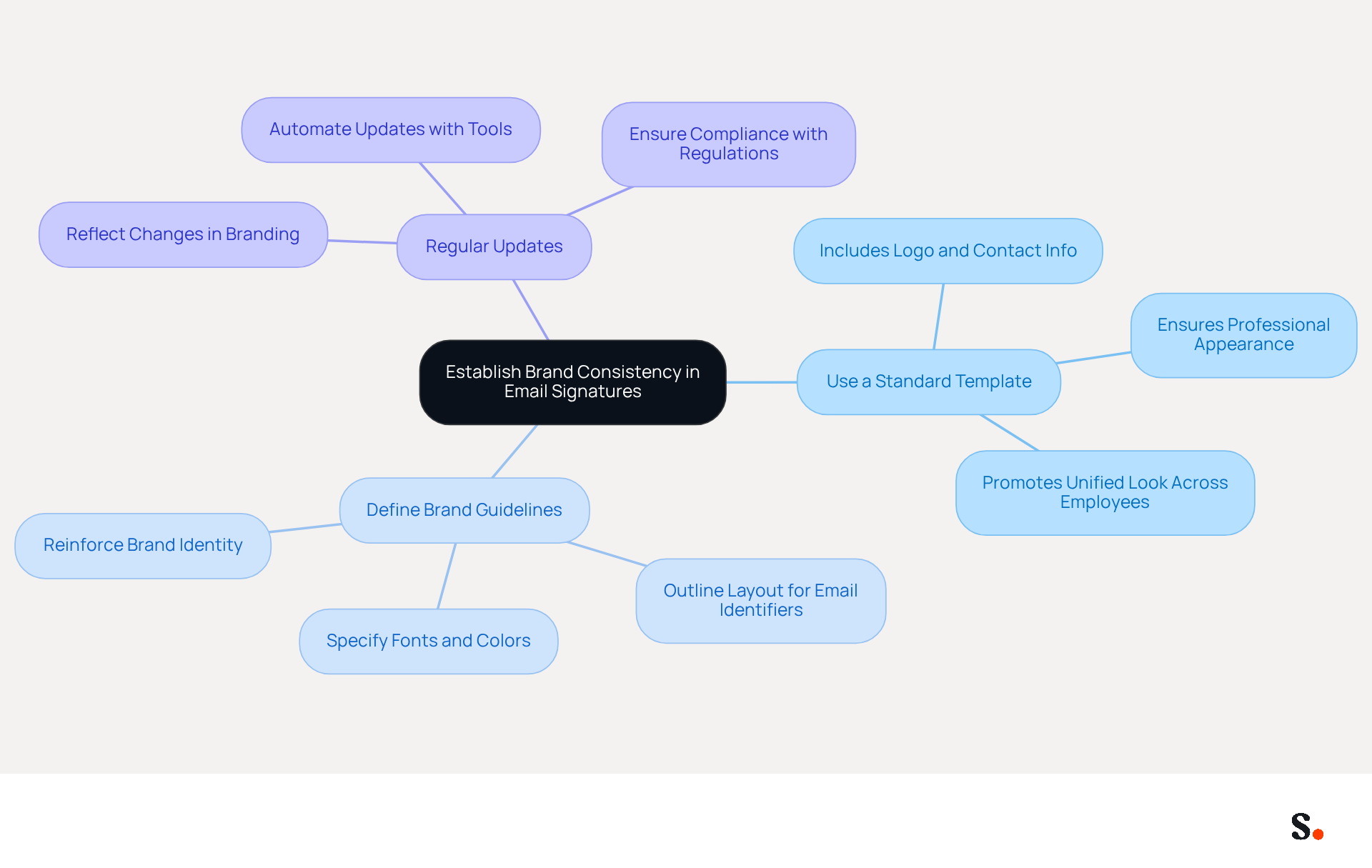 The center represents the main goal of establishing brand consistency. Each branch shows a key practice to achieve this, with further details on actions or benefits. Follow the branches to understand how each practice contributes to a unified brand identity.