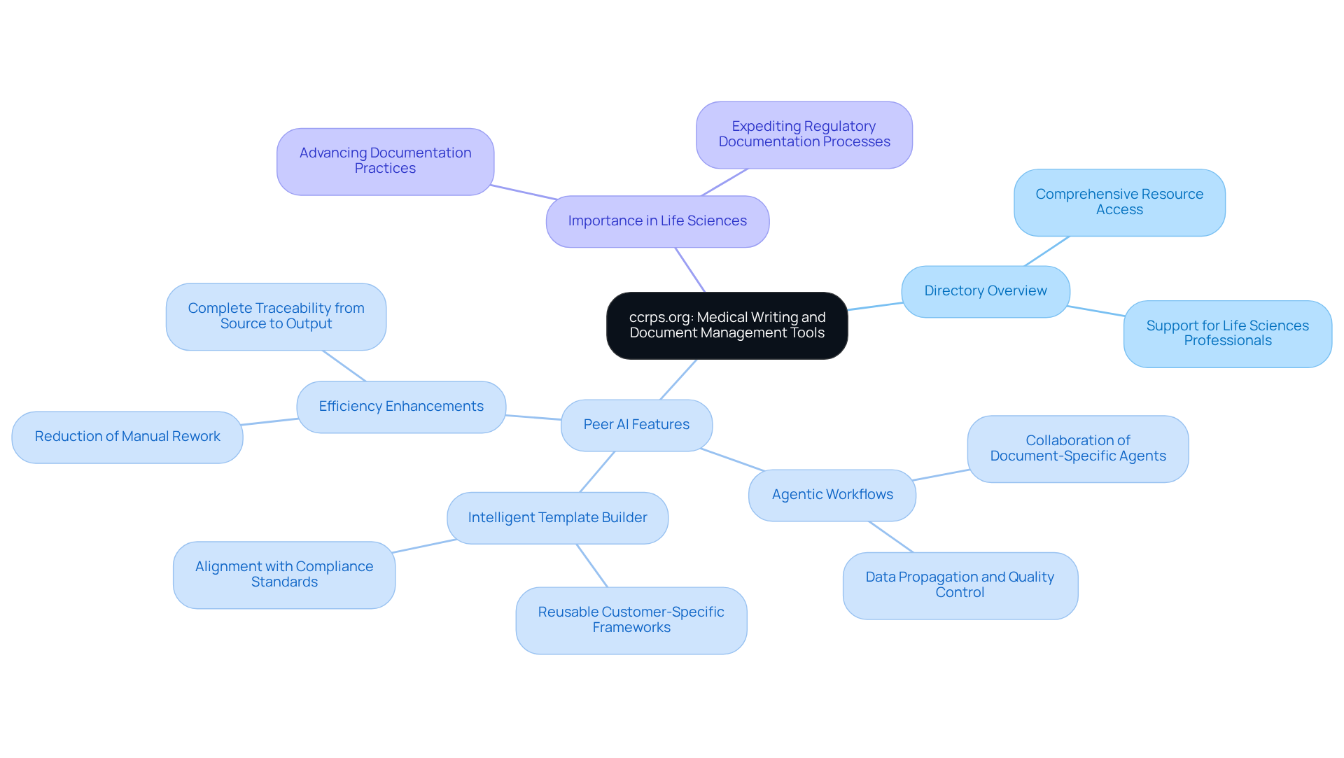 The central node represents the main directory, while branches show specific tools and their features. Each color-coded branch helps you easily identify different aspects of the directory and how they contribute to improving documentation practices.