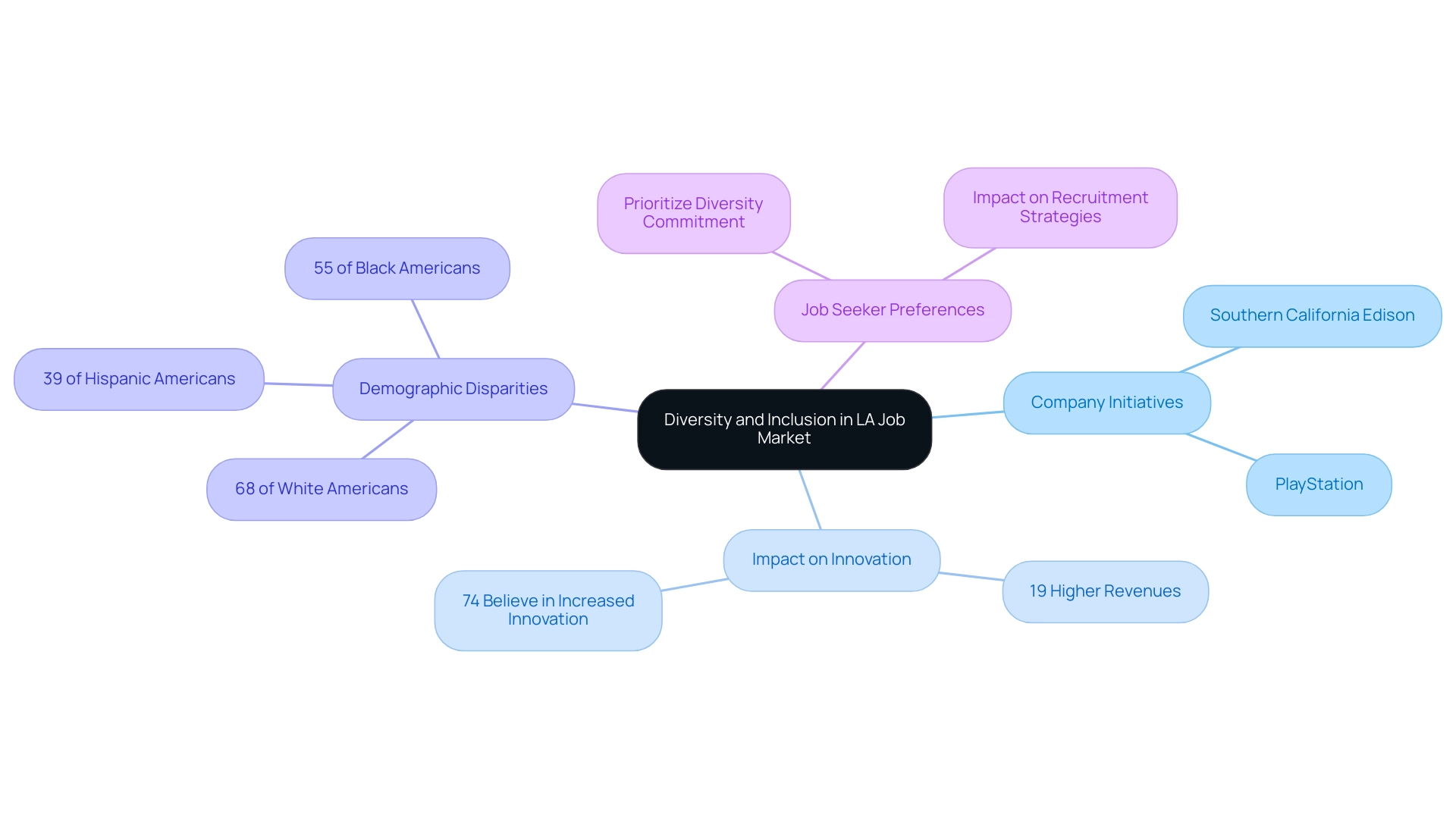 The central node represents the overarching theme, with branches showing key areas of focus like company initiatives, demographic disparities, and their impacts.