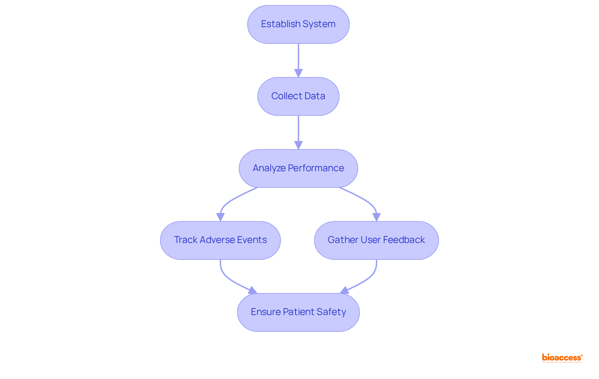 Each box in the flowchart shows a step in the post-market surveillance process. Follow the arrows to see how each step connects and contributes to overall patient safety and regulatory compliance.