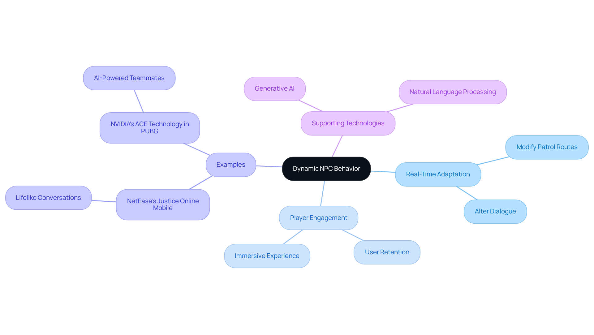 The center represents the main concept of dynamic NPC behavior, with branches showing how it adapts in real-time and enhances player engagement. Each branch highlights specific aspects that contribute to a richer gaming experience. The center represents the main concept of dynamic NPC behavior, with branches showing how it adapts in real-time and enhances player engagement. Each branch highlights specific aspects that contribute to a richer gaming experience.