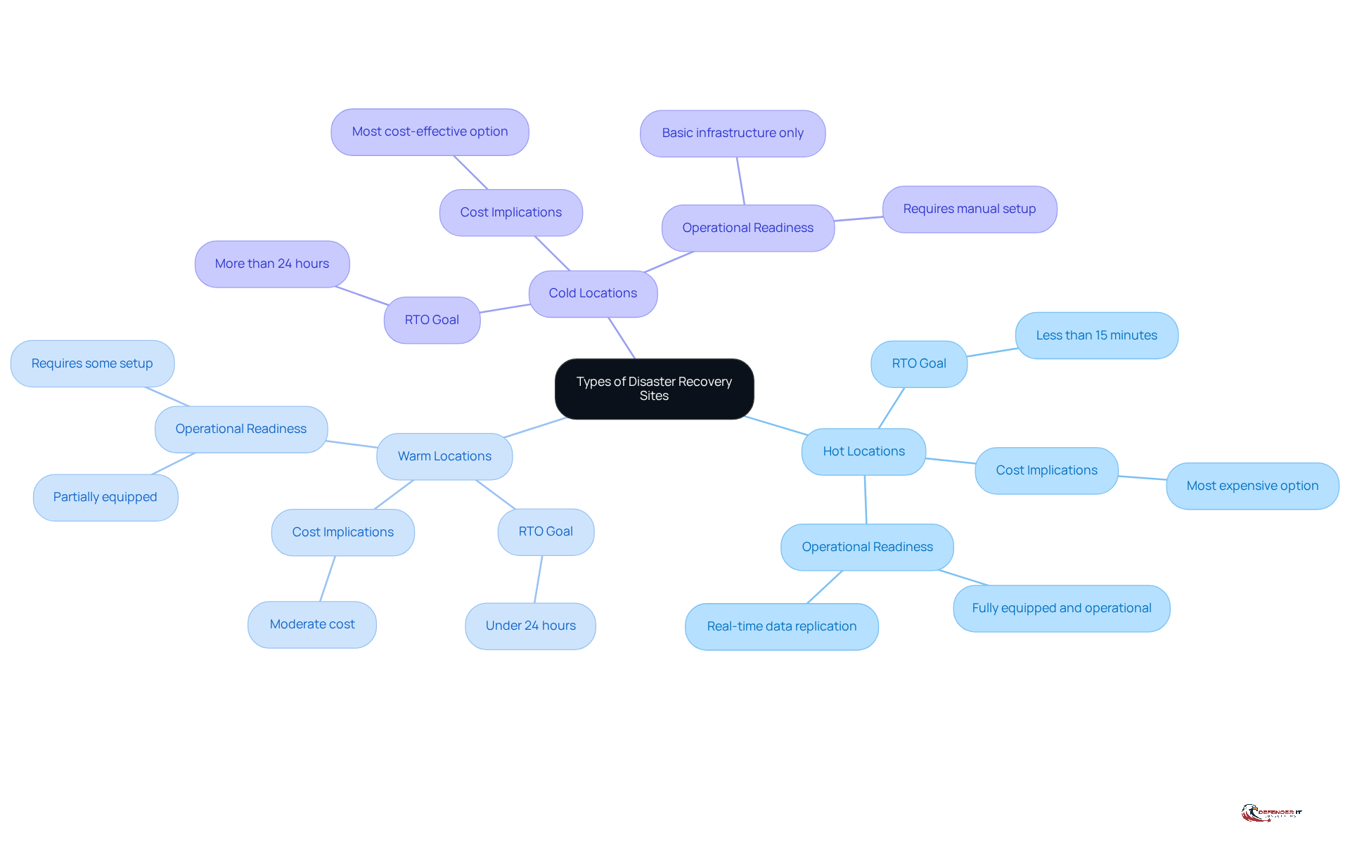 The central node represents the main topic of disaster recovery sites. Each branch shows a different type of site, with further details about their characteristics. The colors help distinguish between the types, making it easier to compare them at a glance. The central node represents the main topic of disaster recovery sites. Each branch shows a different type of site, with further details about their characteristics. The colors help distinguish between the types, making it easier to compare them at a glance.