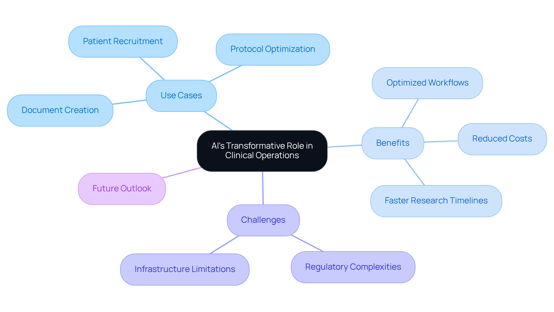 This mindmap illustrates how AI is reshaping clinical operations. Start at the center with the main theme, then explore the branches to see specific use cases, benefits, challenges, and what the future holds for AI in healthcare. This mindmap illustrates how AI is reshaping clinical operations. Start at the center with the main theme, then explore the branches to see specific use cases, benefits, challenges, and what the future holds for AI in healthcare.