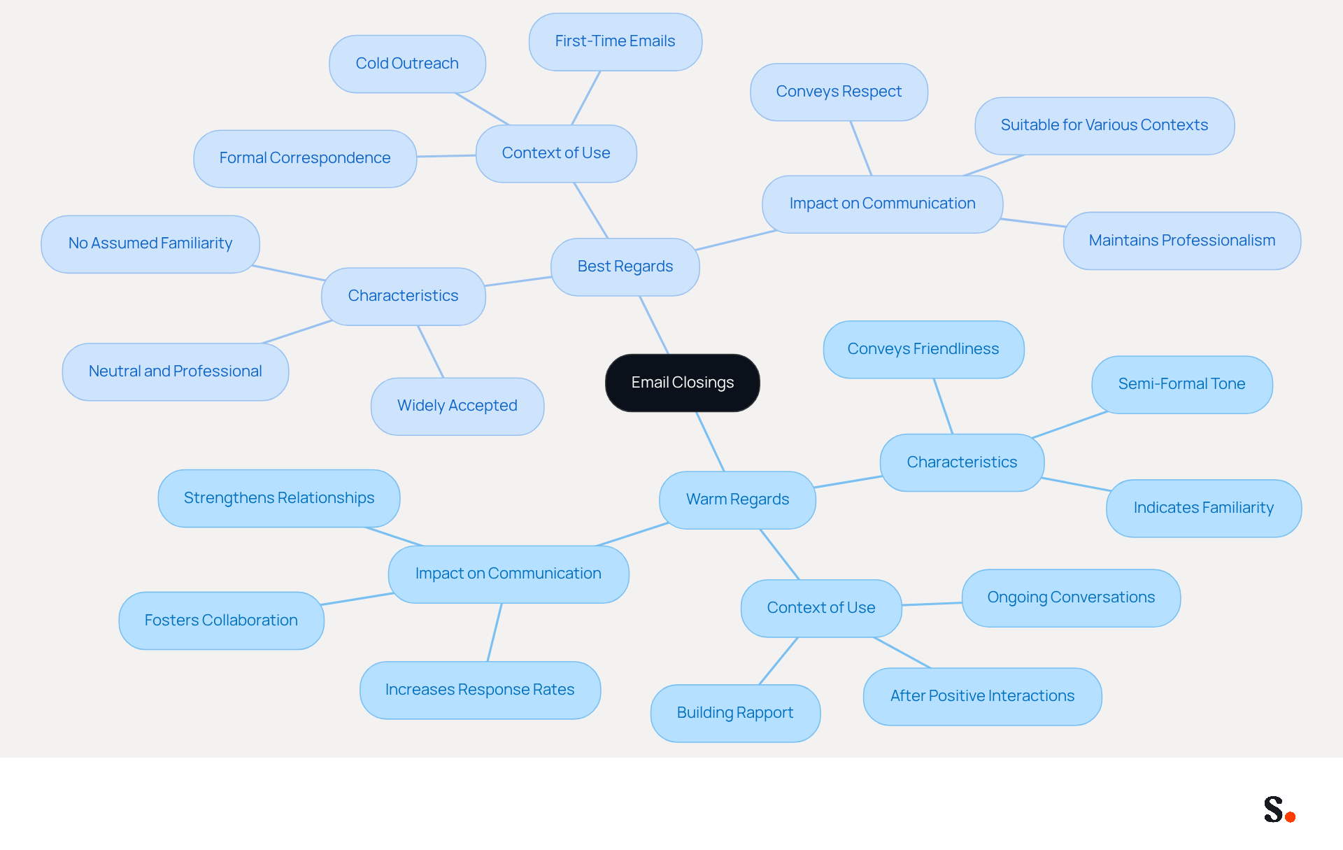 This mindmap helps you explore the differences between 'Warm Regards' and 'Best Regards'. Start at the center to see the main topic, then follow the branches to learn about each closing's characteristics, when to use them, and how they can affect your professional relationships.