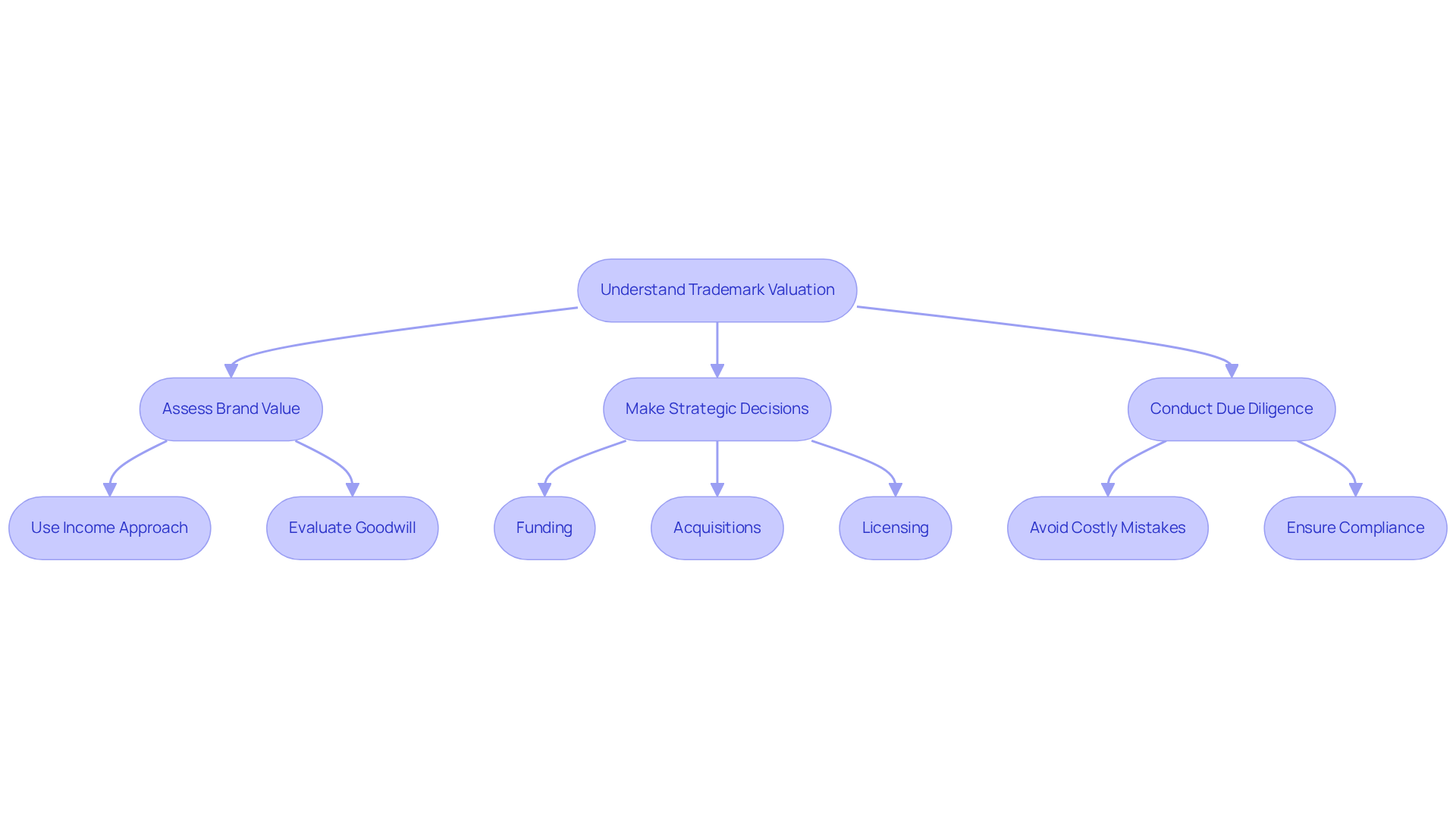 This flowchart guides you through the steps of trademark valuation. Start at the top with understanding the importance, then follow the arrows to see how assessing brand value leads to strategic decisions and the need for thorough due diligence. Each step is crucial for making informed business choices. This flowchart guides you through the steps of trademark valuation. Start at the top with understanding the importance, then follow the arrows to see how assessing brand value leads to strategic decisions and the need for thorough due diligence. Each step is crucial for making informed business choices.