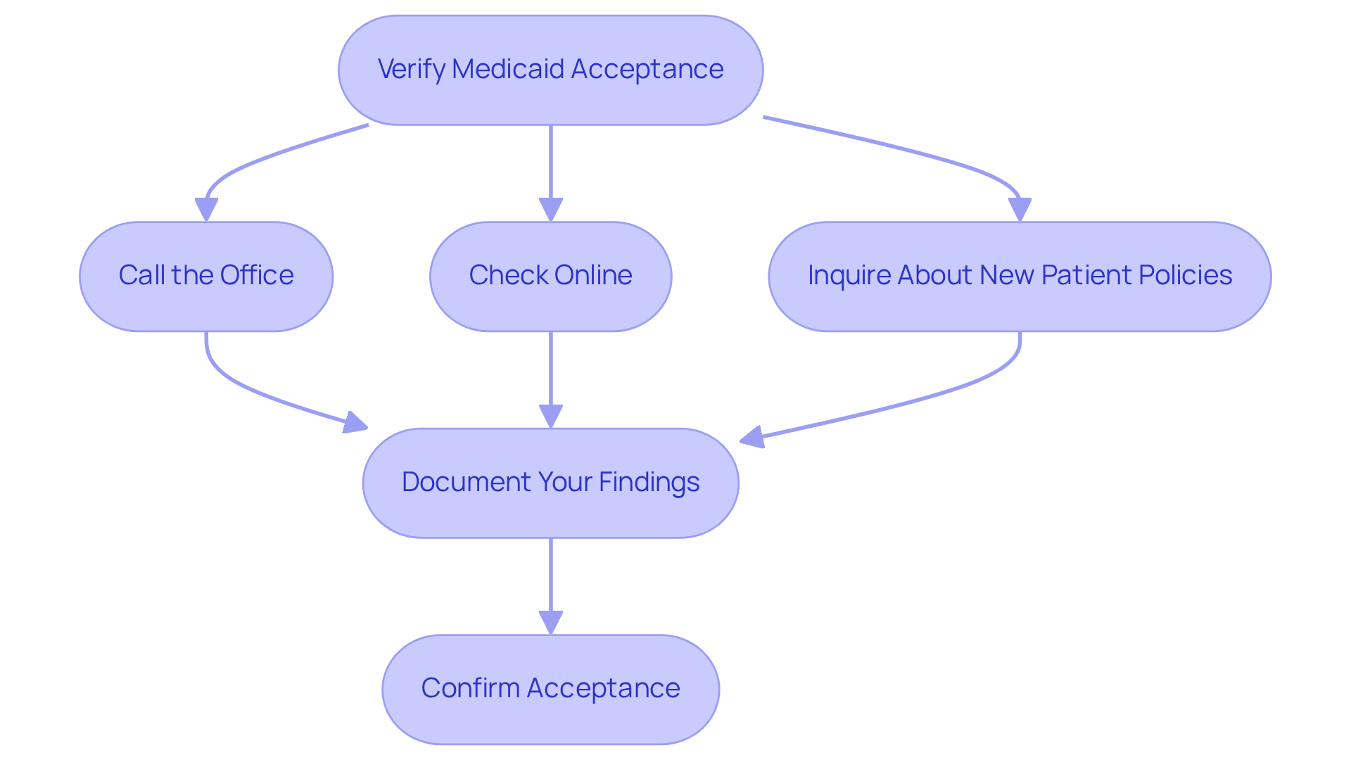 Each box represents a step you should take to confirm if your eye doctor accepts Medicaid. Follow the arrows to see the order of actions for a smoother appointment experience.
