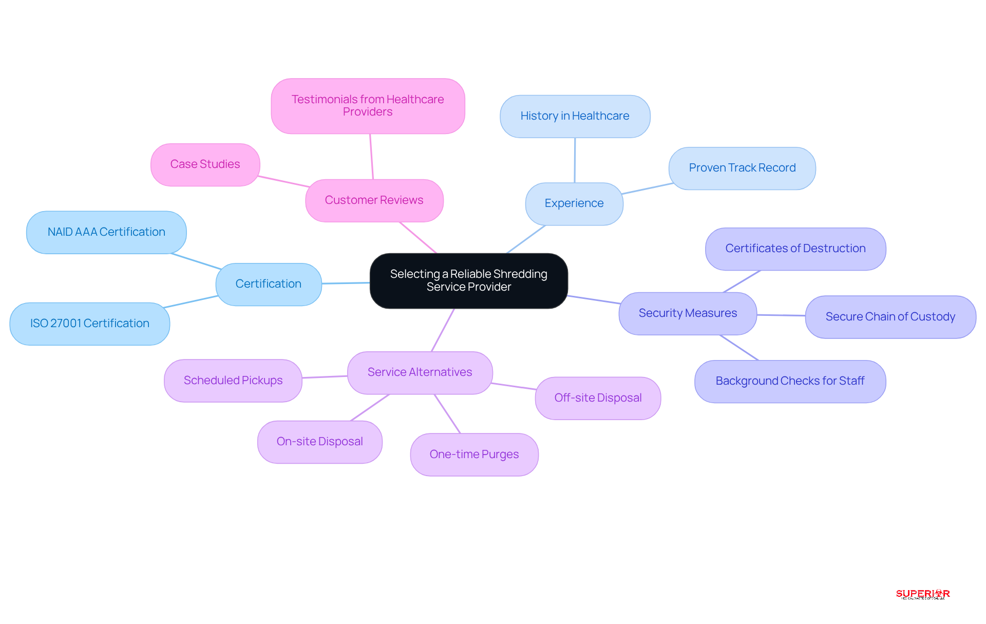 This mindmap helps you navigate the important factors to consider when choosing a shredding service. Start at the center with the main topic, then follow the branches to explore each key area and its specific considerations.