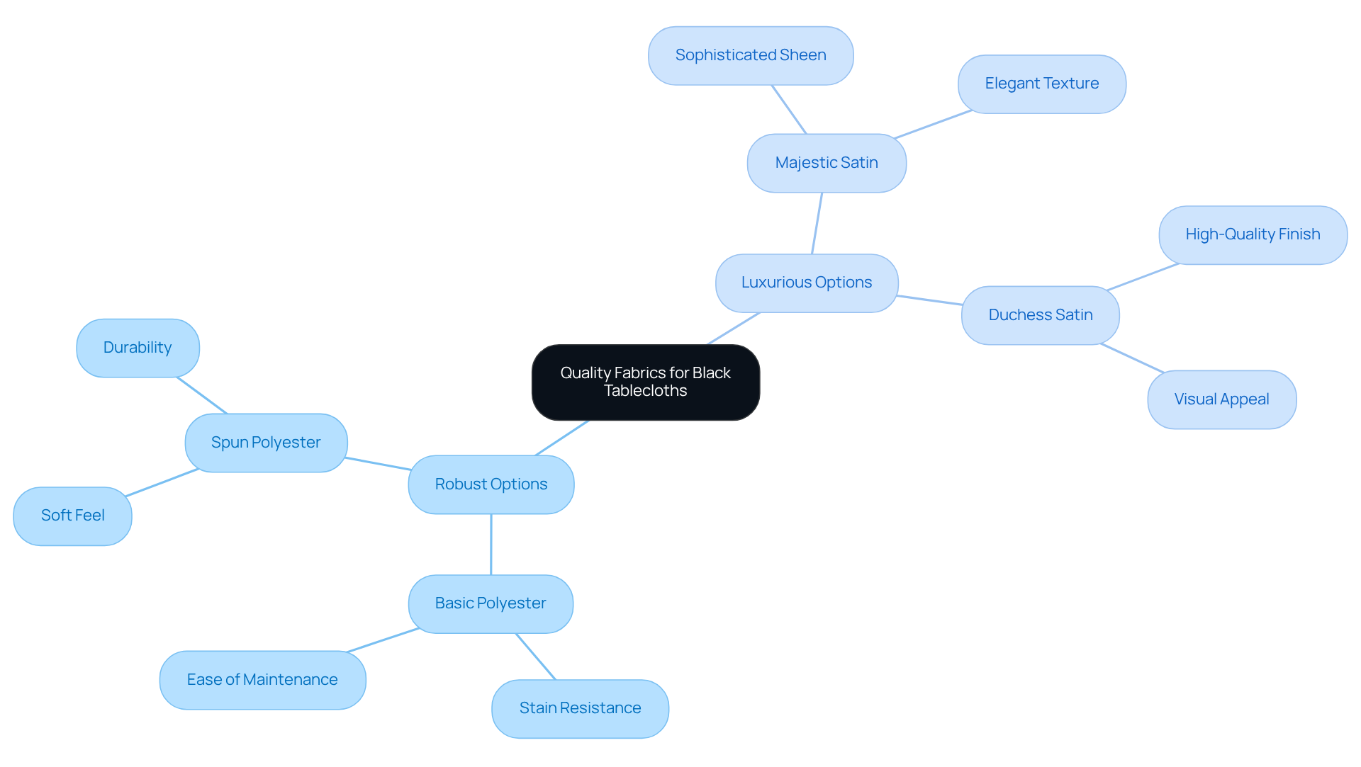 The central node represents the main topic, while the branches show different fabric types and their benefits. Explore each branch to understand how each fabric can enhance your table setting.
