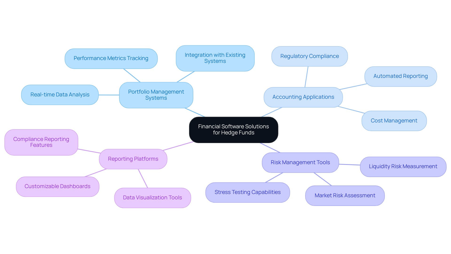 This mindmap starts with the main topic in the center and branches out to show different types of financial software solutions. Each branch represents a category, and the sub-branches highlight important features or benefits. This layout helps you see how everything connects and understand the landscape of financial technology for hedge funds.
