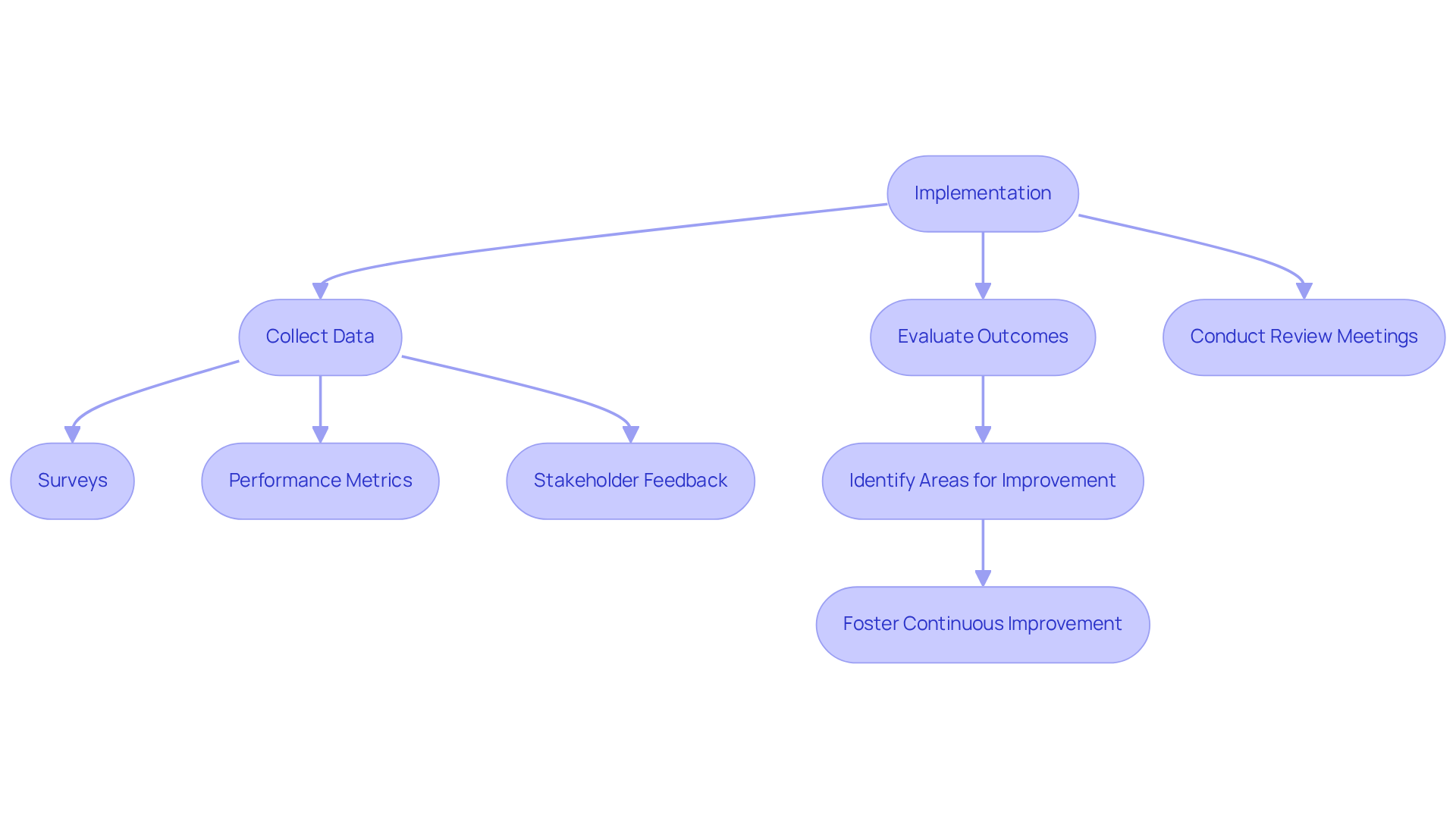 This flowchart outlines the steps organizations should follow after implementing changes. Start with implementation, then collect data, evaluate outcomes, and hold review meetings to identify areas for improvement. Each step leads to the next, fostering a culture of continuous improvement.