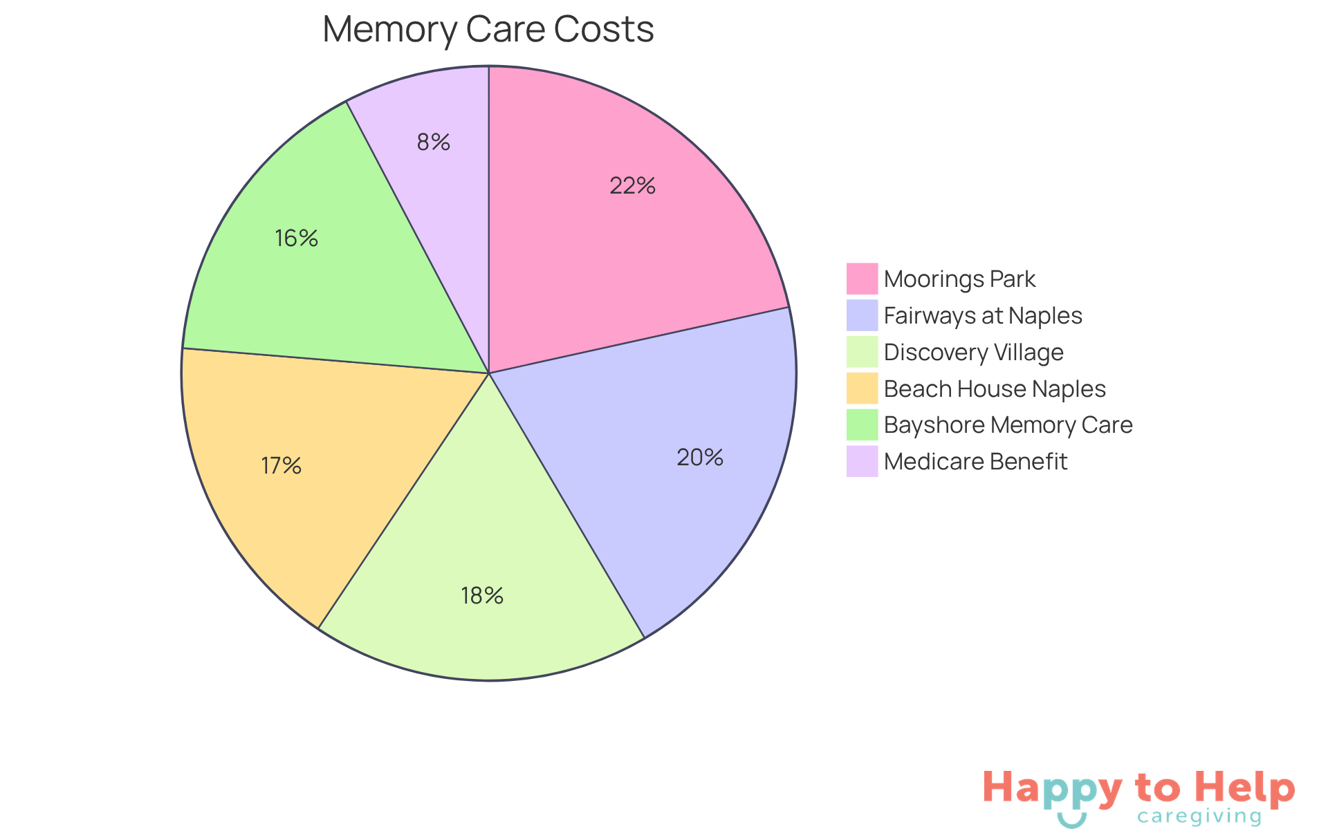 Each segment of the pie chart represents the monthly cost of a memory support facility. The larger the segment, the higher the cost. The separate segment for the Medicare benefit shows how much financial assistance can help reduce overall expenses. Each segment of the pie chart represents the monthly cost of a memory support facility. The larger the segment, the higher the cost. The separate segment for the Medicare benefit shows how much financial assistance can help reduce overall expenses.